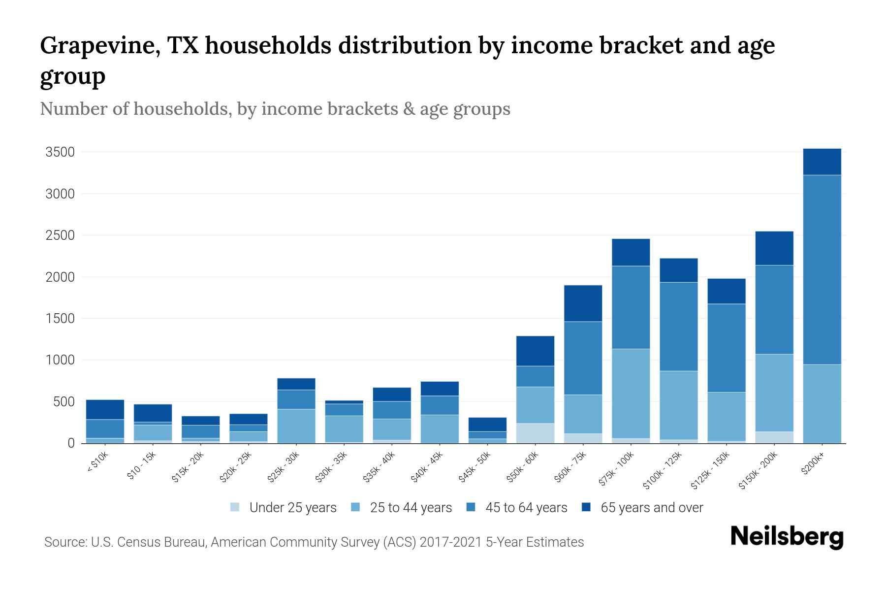 Grapevine, TX Median Household Income By Age - 2024 Update | Neilsberg