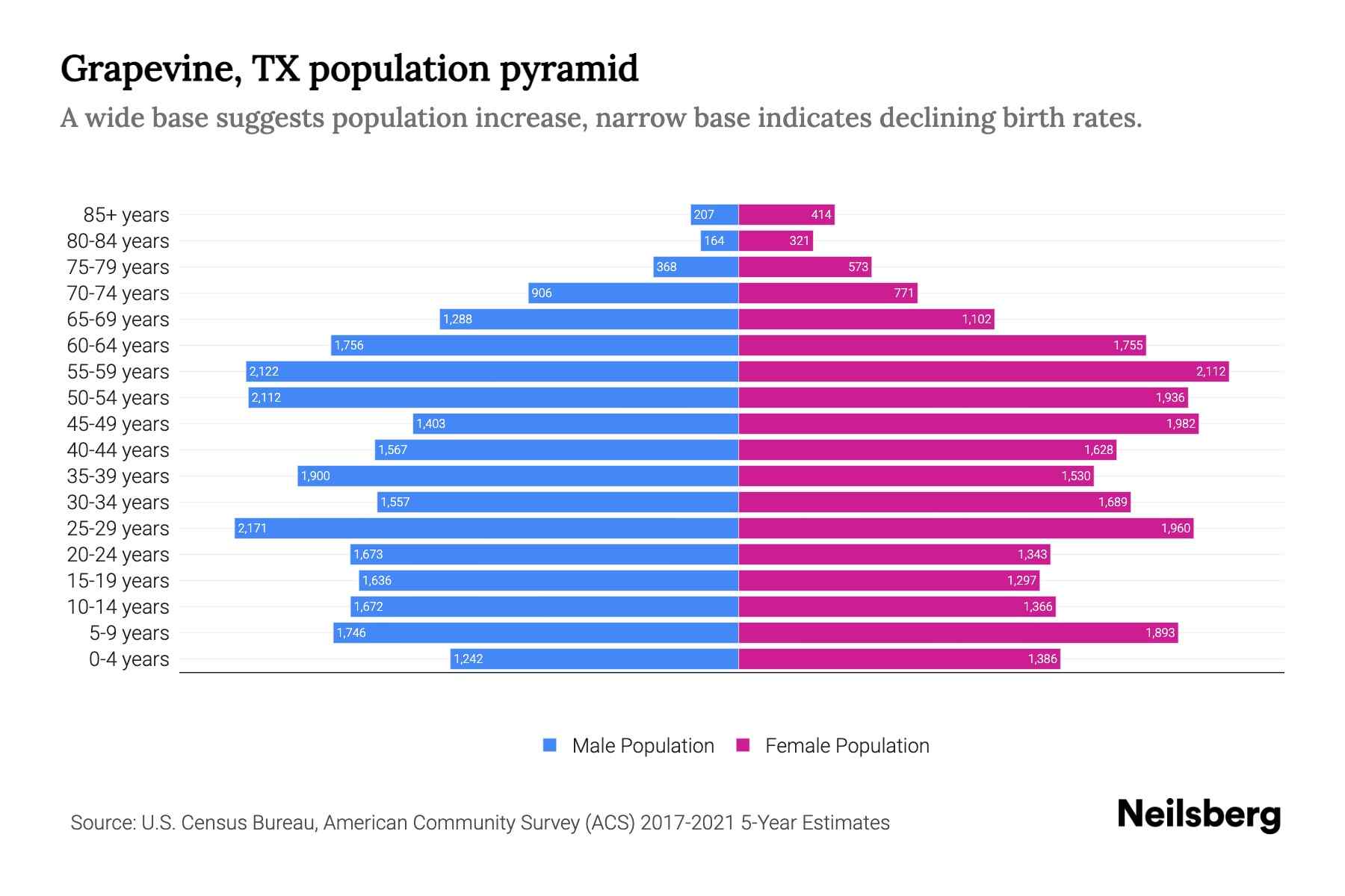 Grapevine, TX Population by Age - 2023 Grapevine, TX Age Demographics | Neilsberg