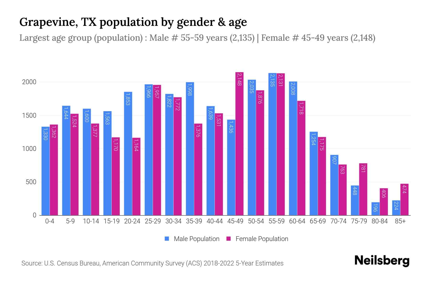 Grapevine, TX Population by Gender - 2024 Update | Neilsberg