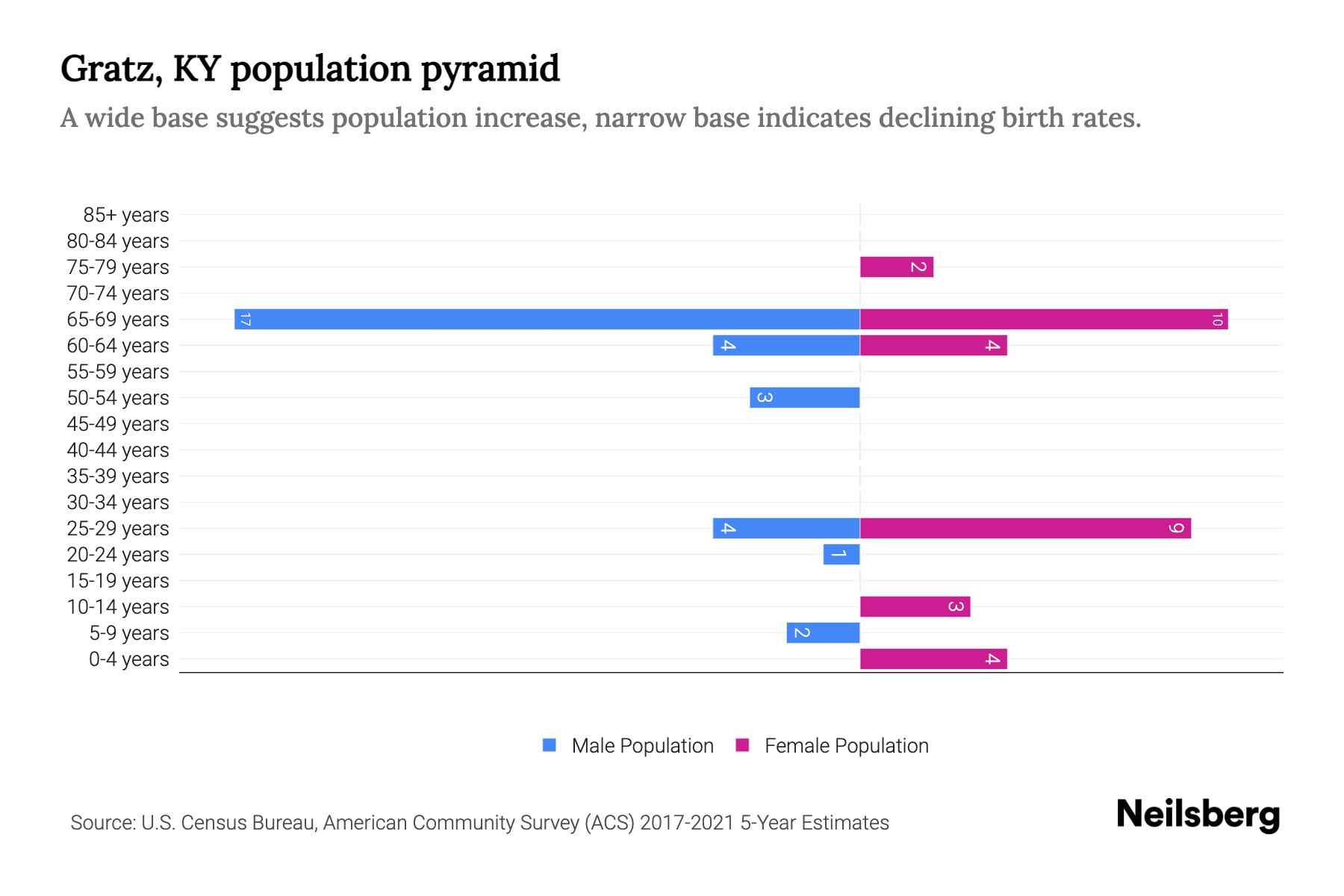 Gratz, KY Population by Age - 2023 Gratz, KY Age Demographics | Neilsberg