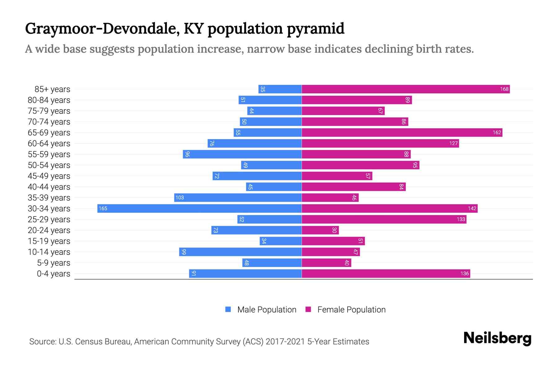 Graymoor-Devondale, KY Population by Age - 2023 Graymoor-Devondale, KY ...