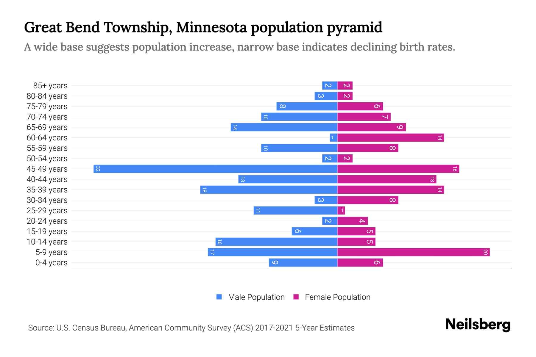 Great Bend Township, Minnesota Population by Age - 2023 Great Bend Township, Minnesota Age ...