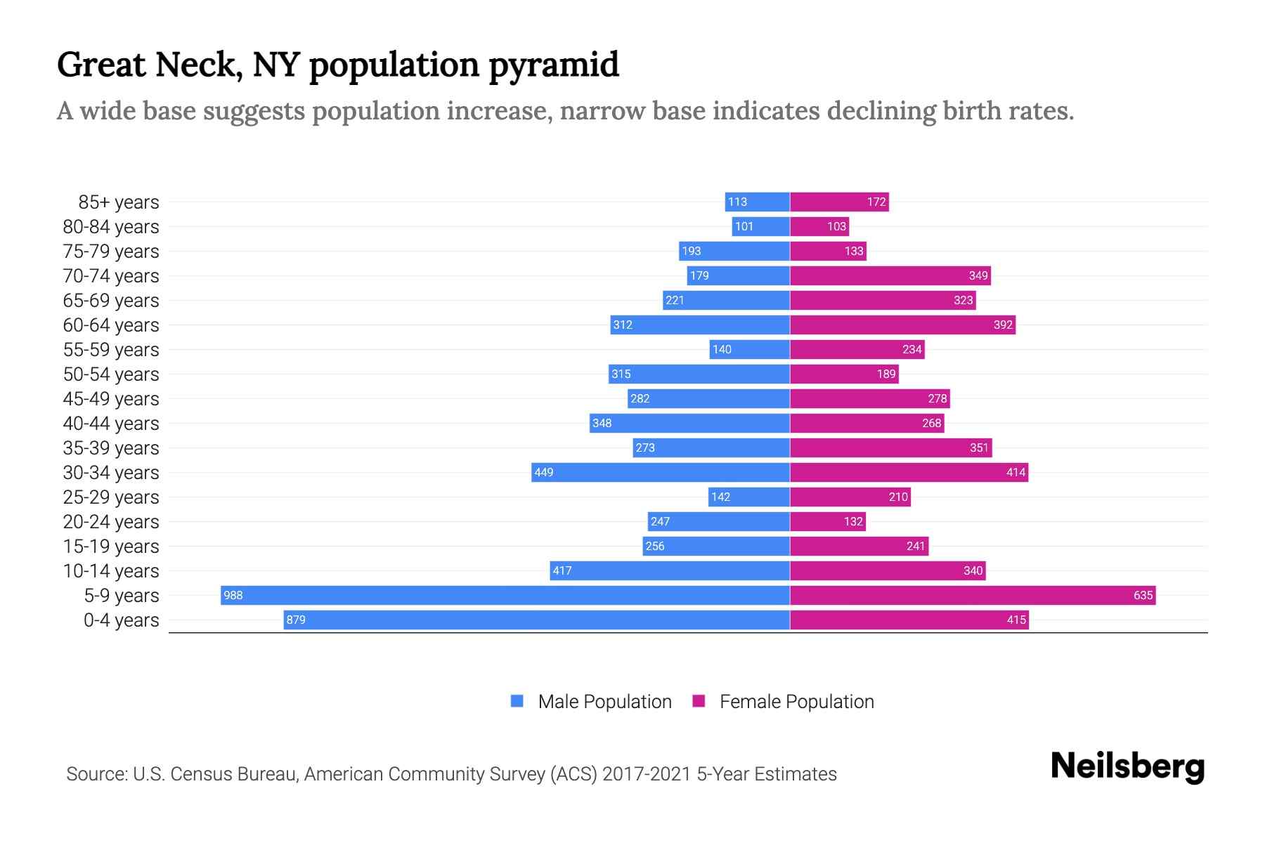 Great Neck, NY Population by Age - 2023 Great Neck, NY Age Demographics ...