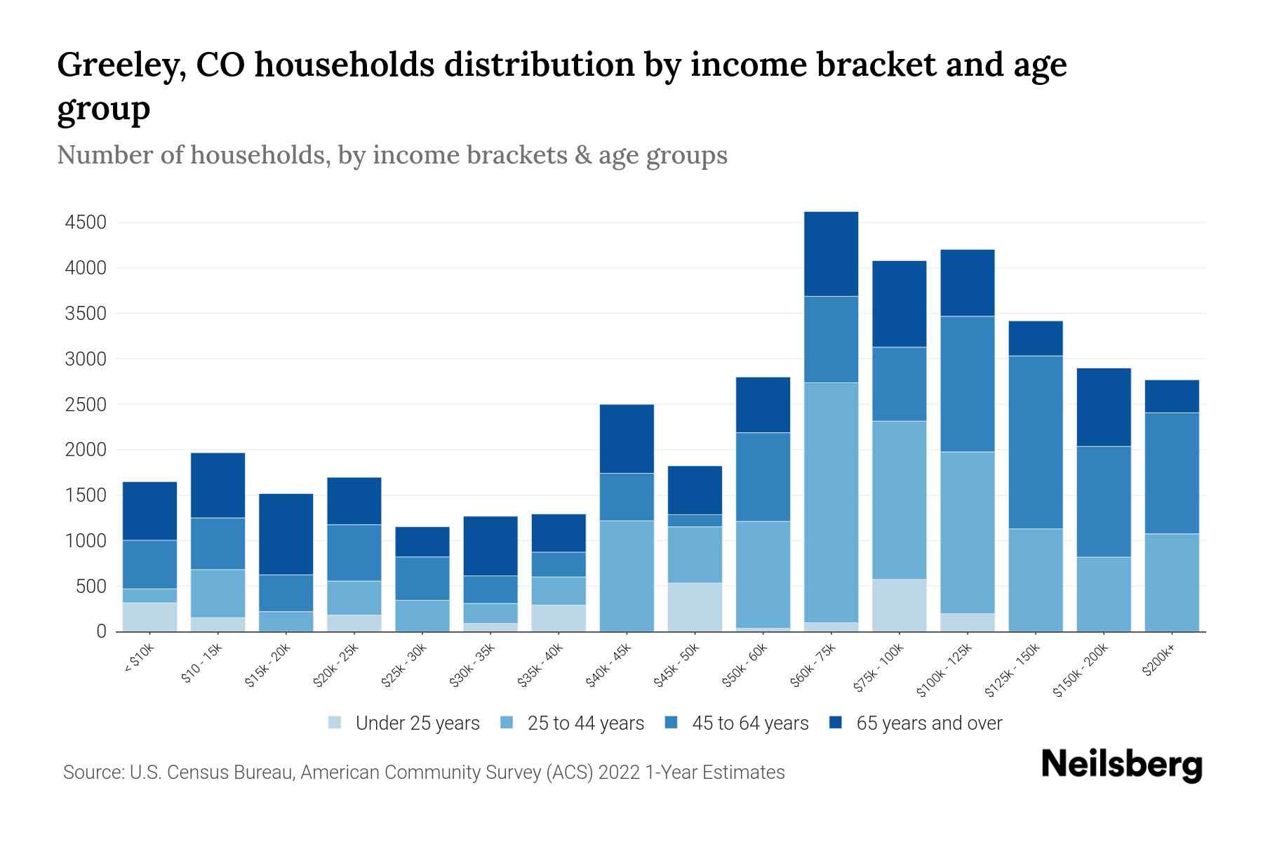 Greeley, CO Median Household Income By Age - 2024 Update | Neilsberg
