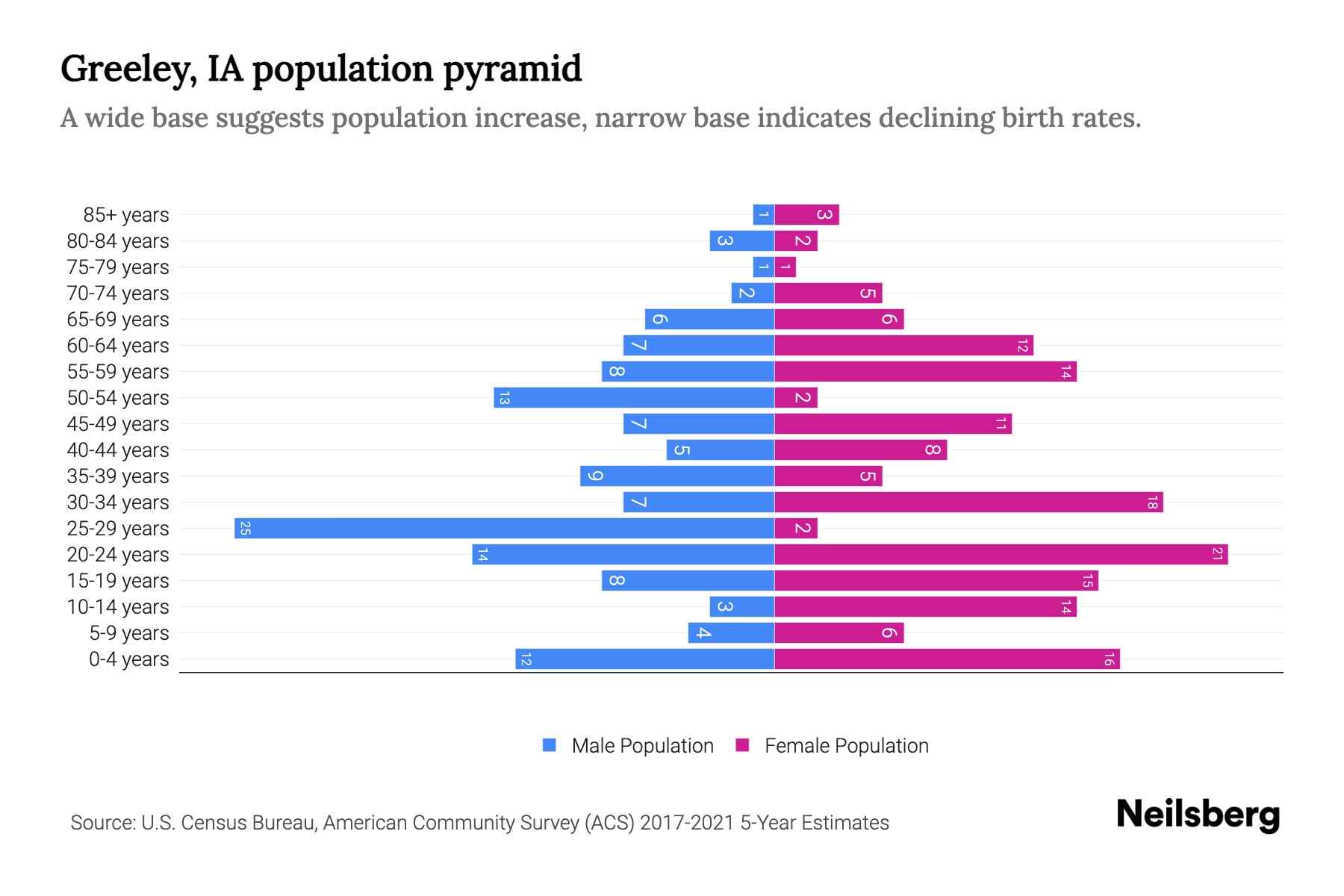 Greeley, IA Population by Age - 2023 Greeley, IA Age Demographics ...
