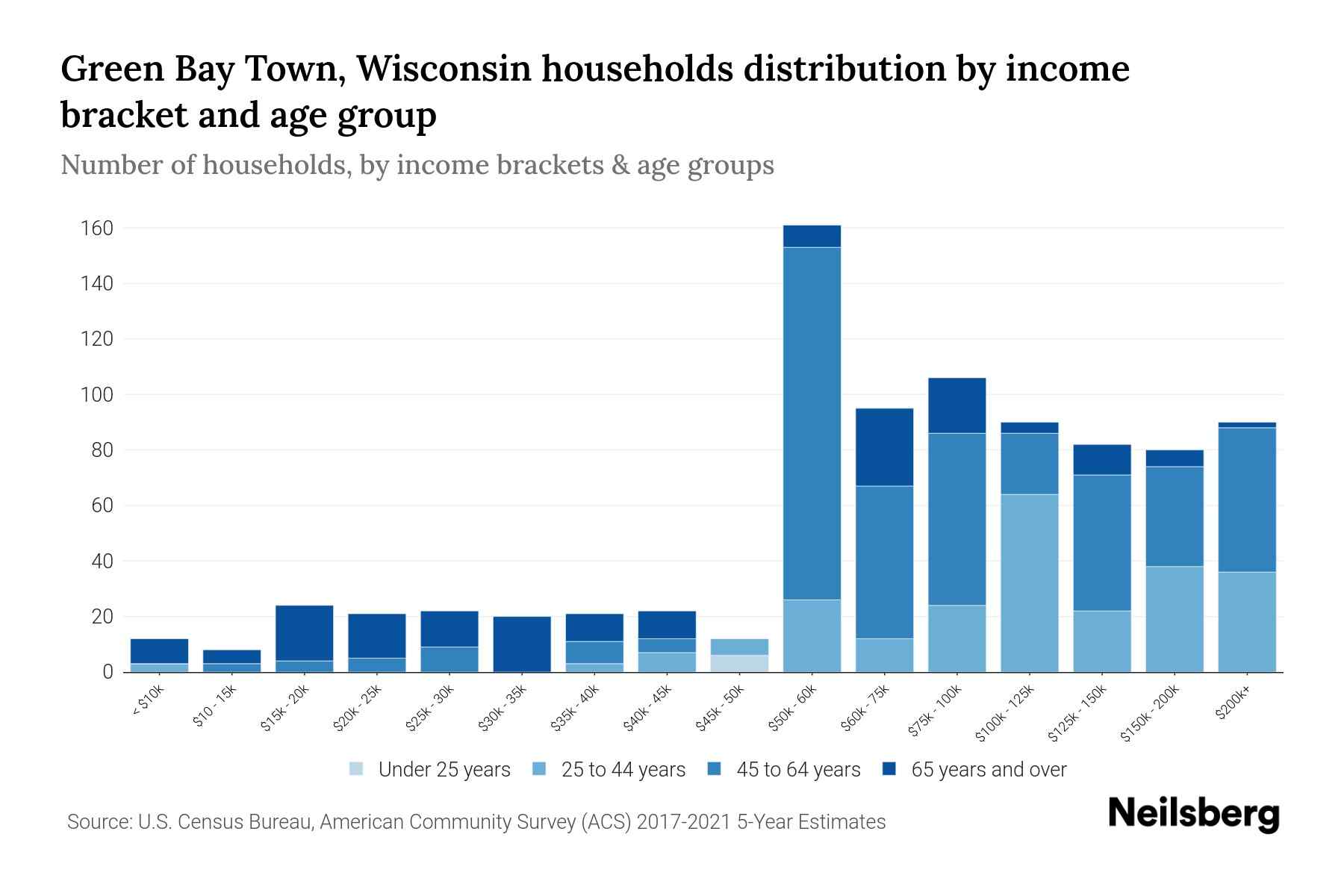 Green Bay Town, Wisconsin Median Household Income By Age - 2024 Update ...