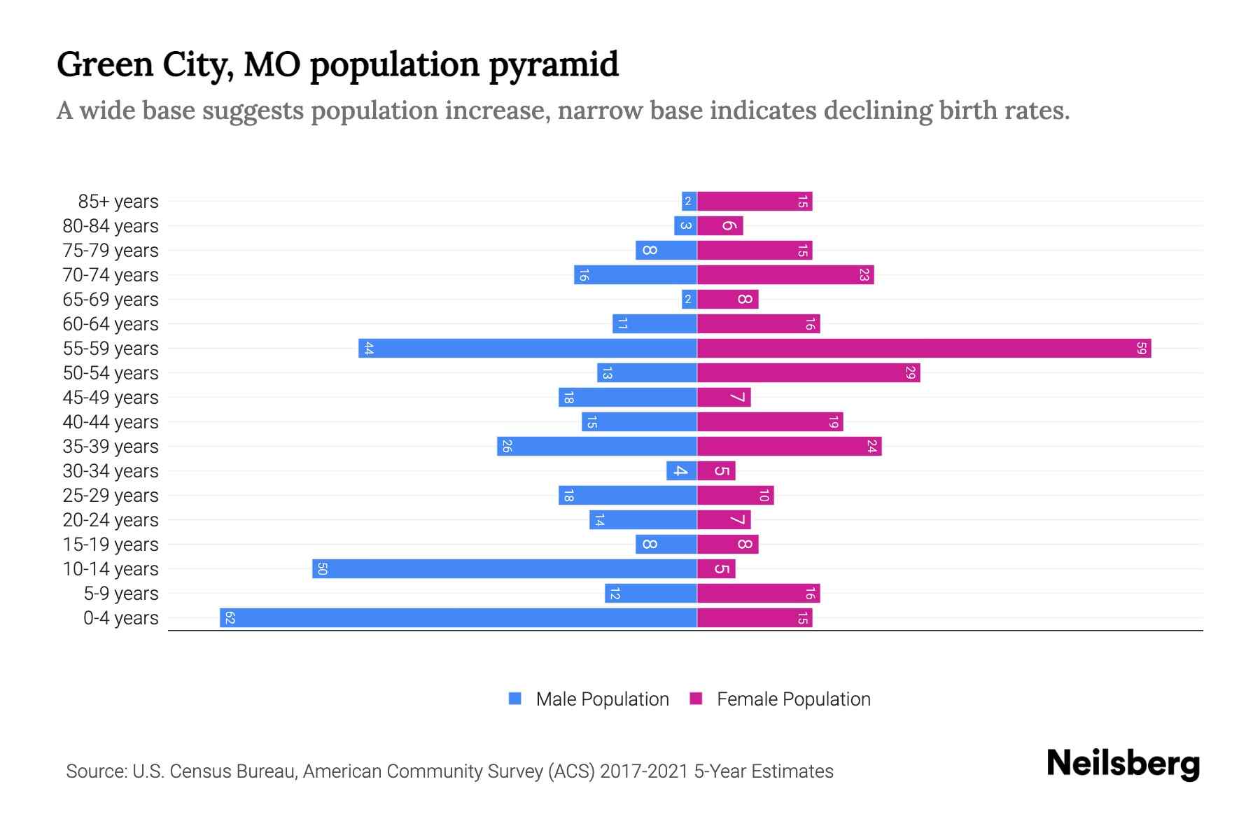 Green City, MO Population by Age - 2023 Green City, MO Age Demographics ...