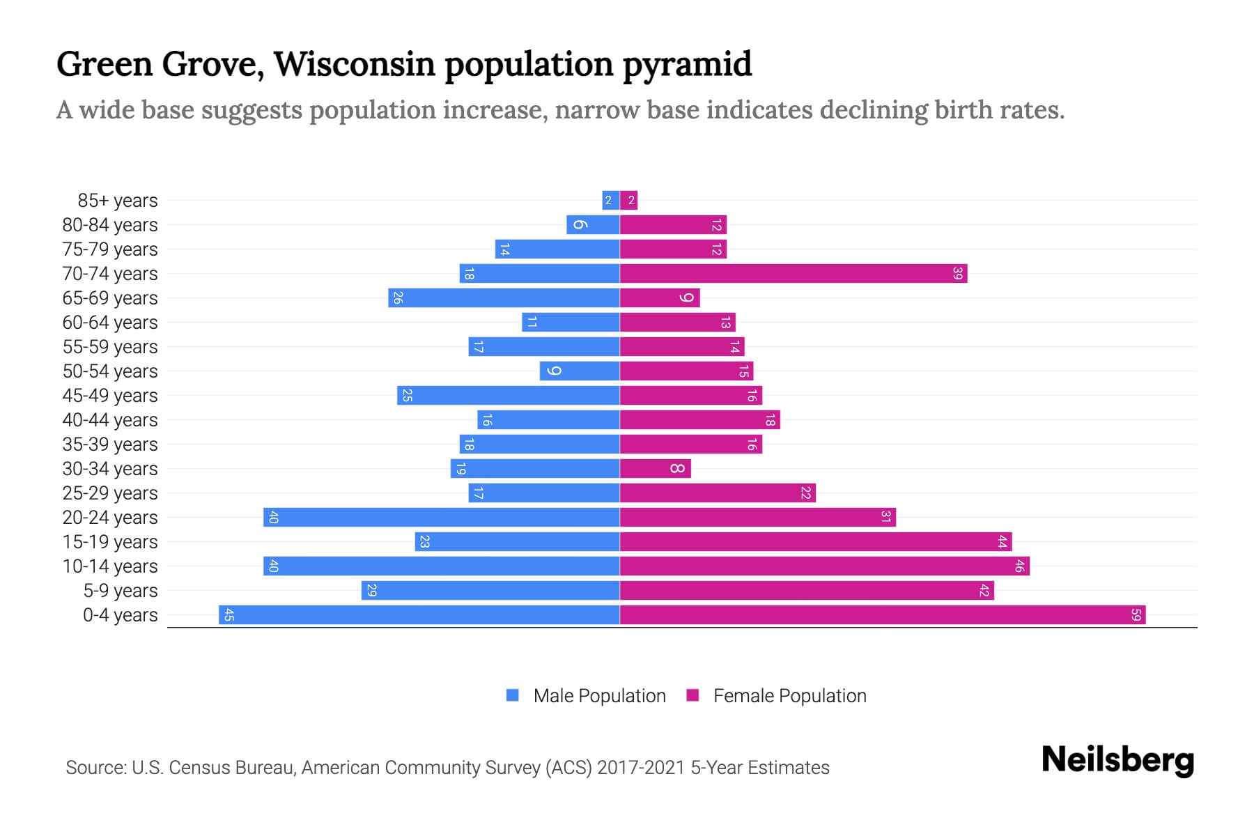 Green Grove, Wisconsin Population by Age - 2023 Green Grove, Wisconsin ...