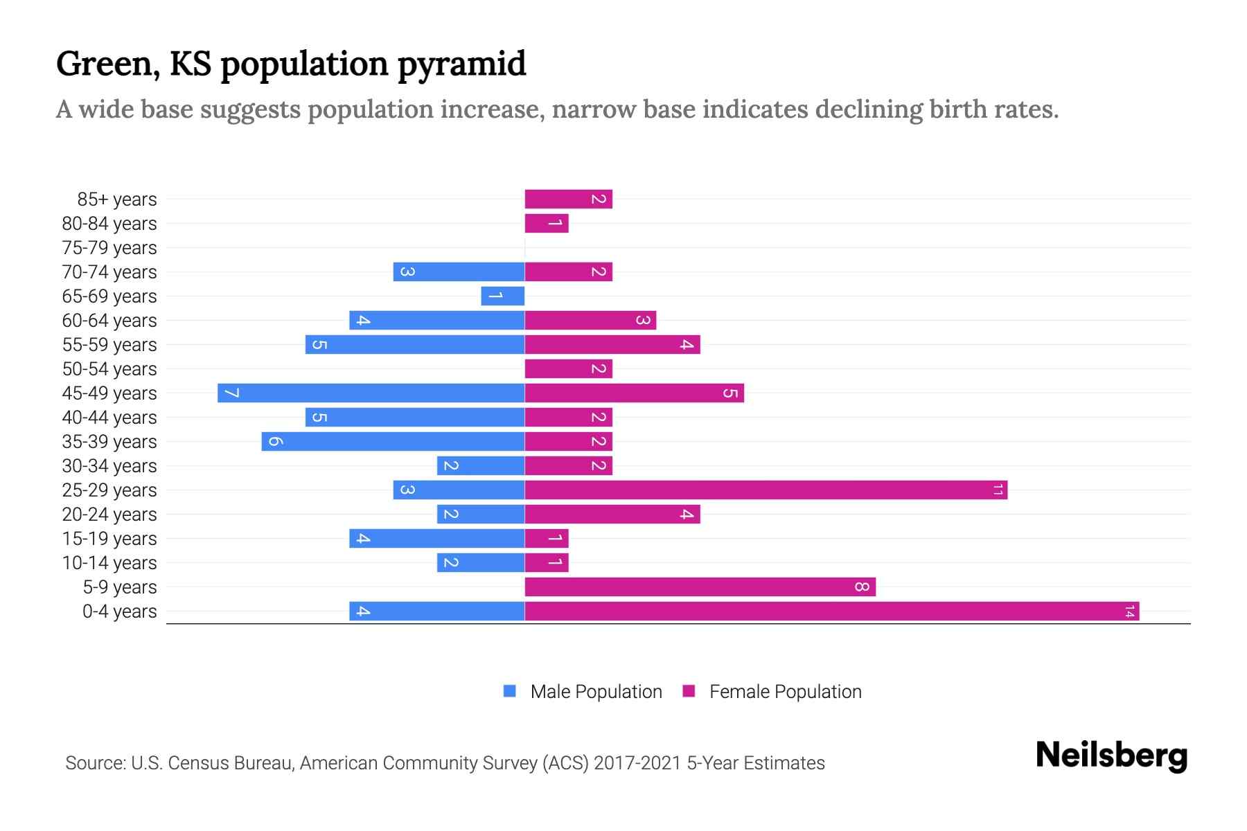Green, KS Population by Age - 2023 Green, KS Age Demographics | Neilsberg