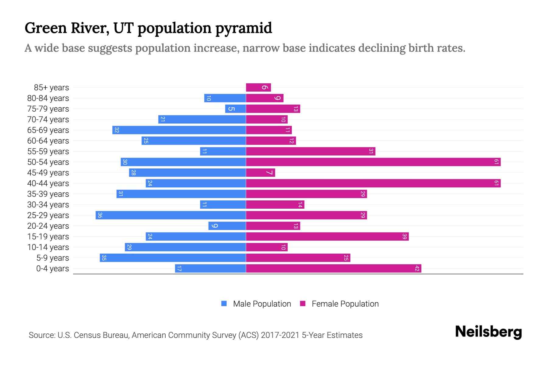 Green River, UT Population by Age - 2023 Green River, UT Age ...