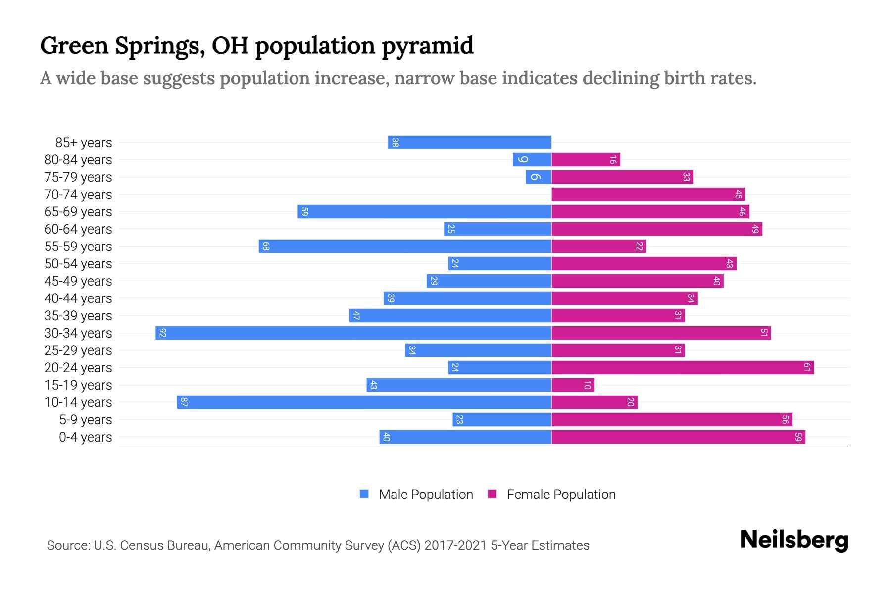 Green Springs, OH Population by Age - 2023 Green Springs, OH Age ...