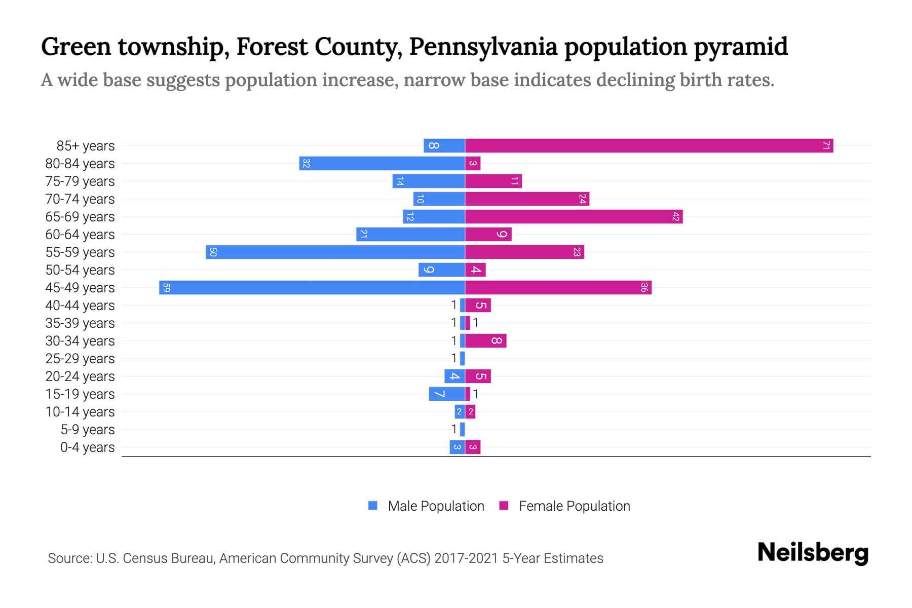 Green township, Forest County, Pennsylvania Population by Age - 2023 ...