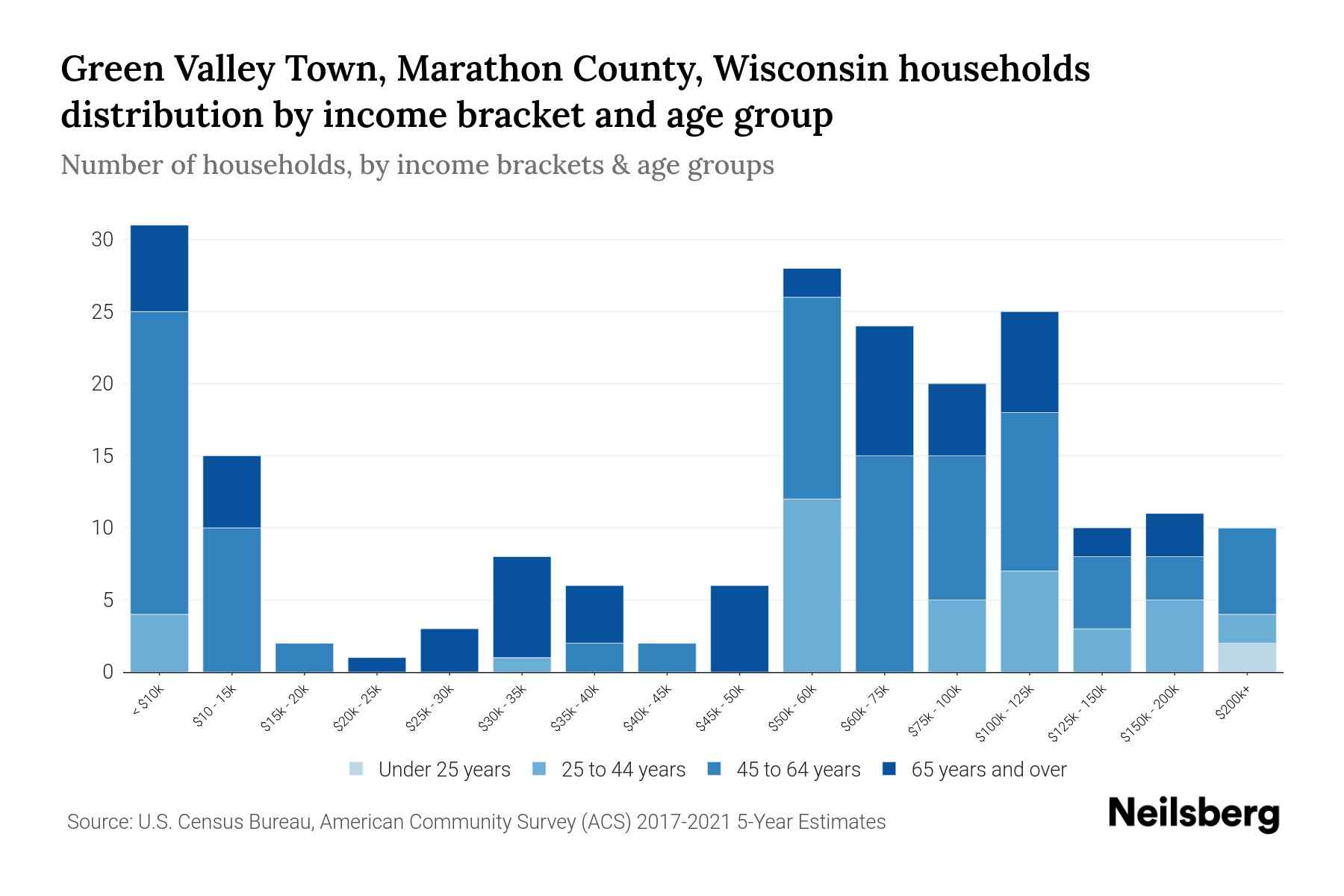 Green Valley Town, Marathon County, Wisconsin Median Household Income ...