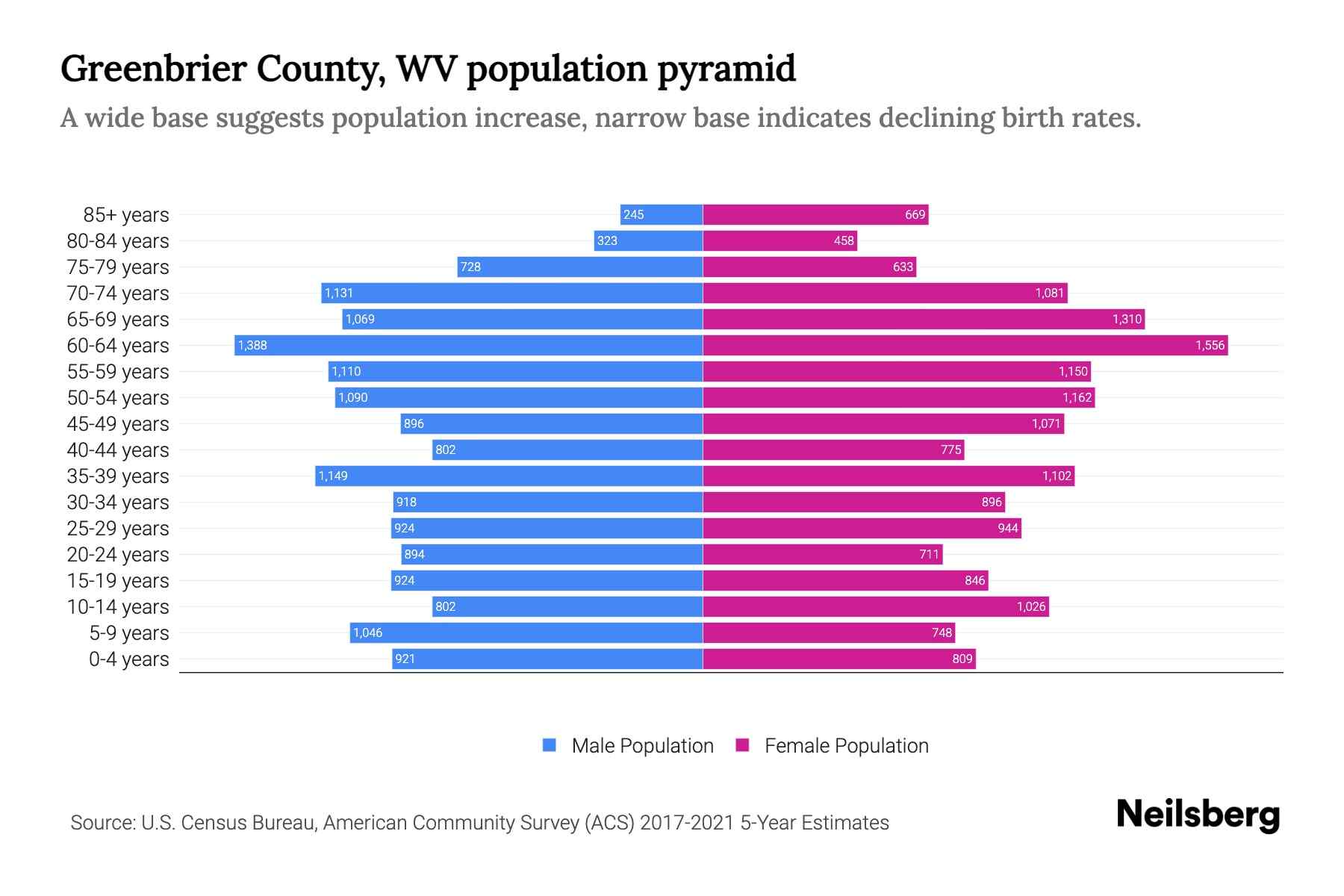 Greenbrier County, WV Population by Age - 2023 Greenbrier County, WV ...