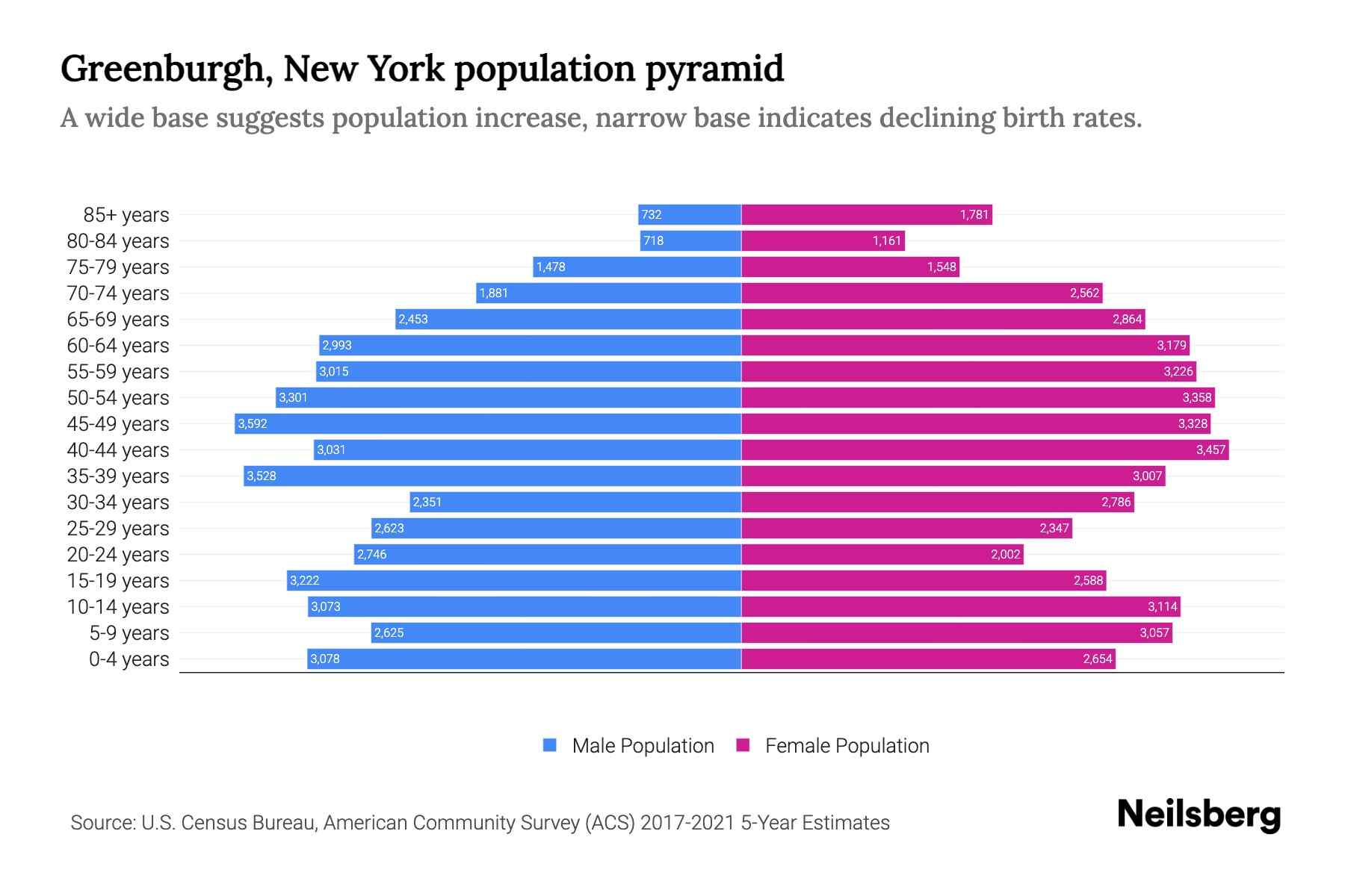 Greenburgh, New York Population by Age - 2023 Greenburgh, New York Age ...