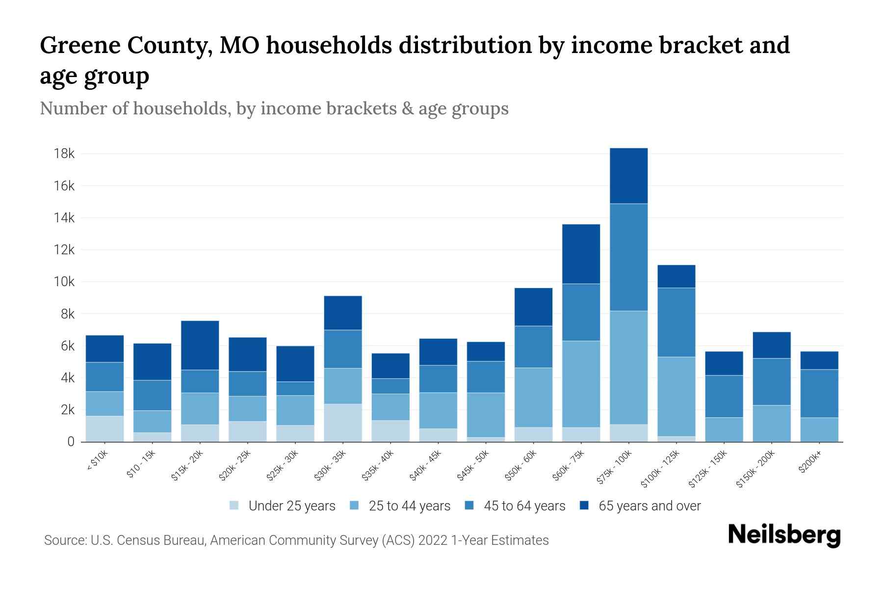 Greene County, MO Median Household Income By Age - 2024 Update | Neilsberg