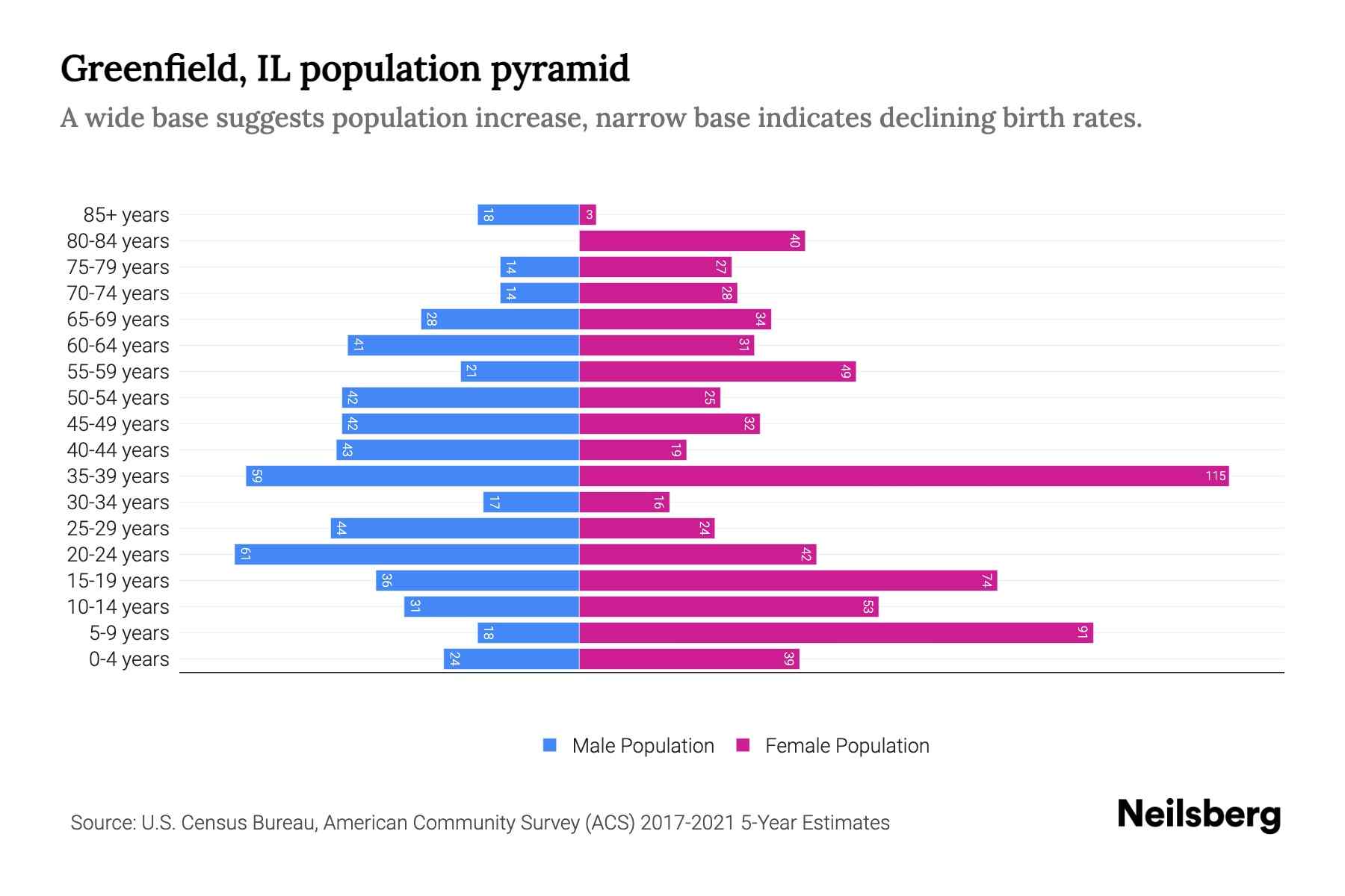 Greenfield, IL Population by Age - 2023 Greenfield, IL Age Demographics ...