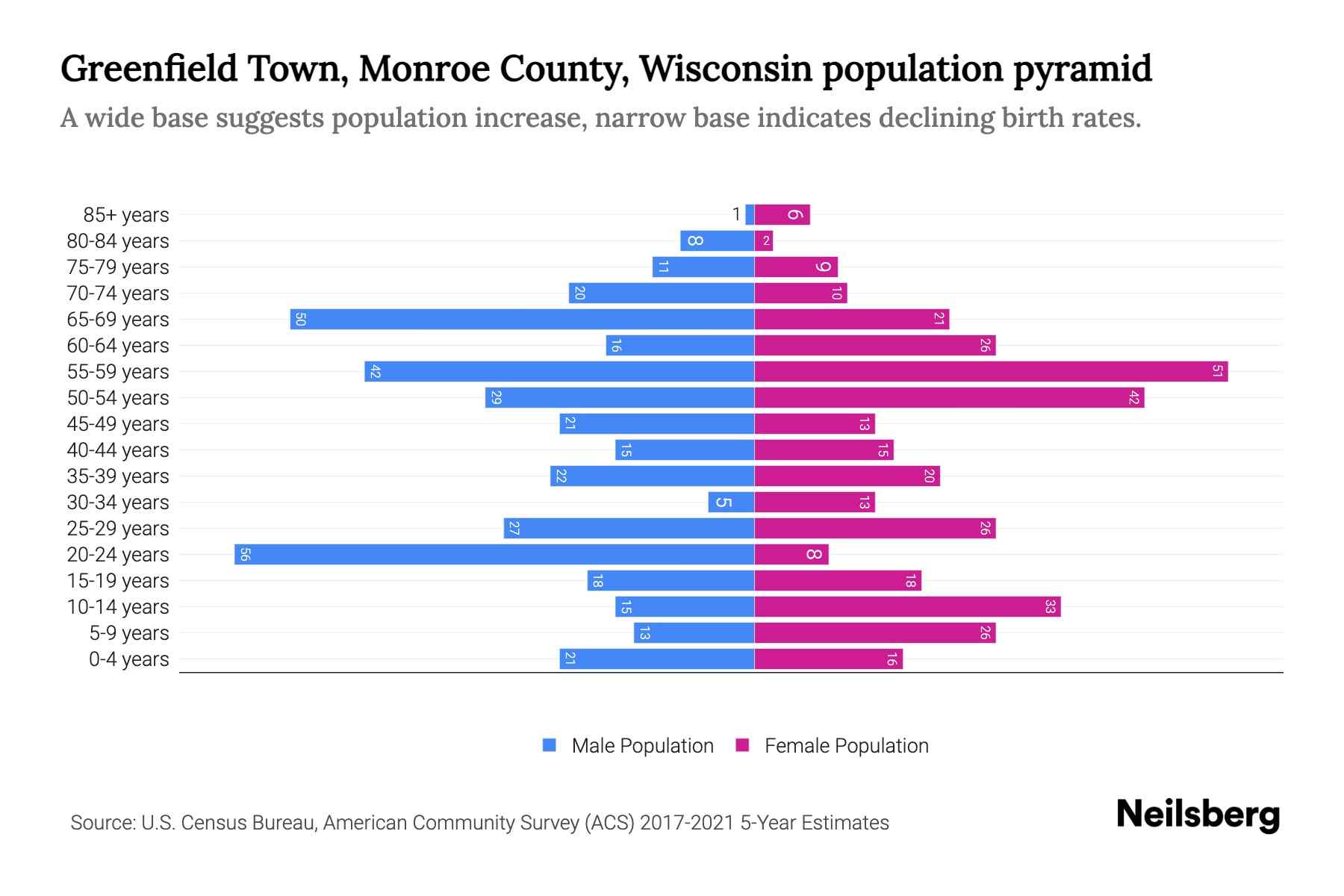 Greenfield Town, Monroe County, Wisconsin Population by Age - 2023 ...