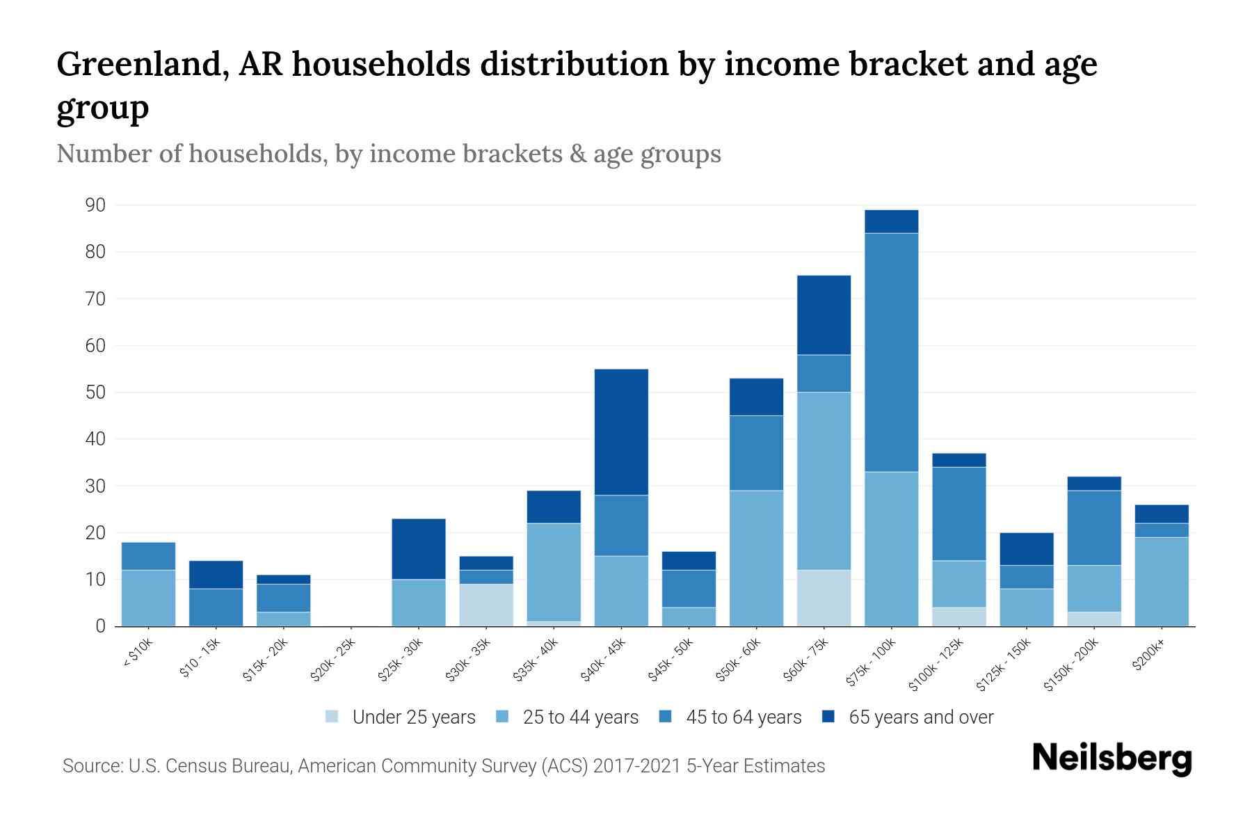 Greenland, AR Median Household Income By Age - 2024 Update | Neilsberg