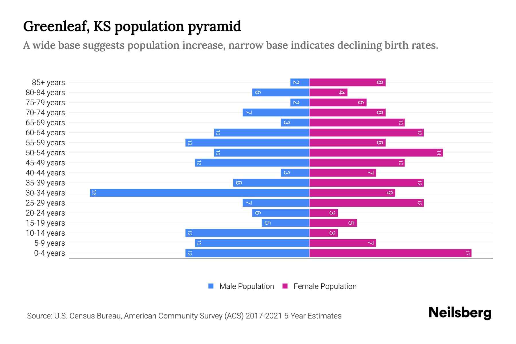 Greenleaf, KS Population by Age - 2023 Greenleaf, KS Age Demographics ...