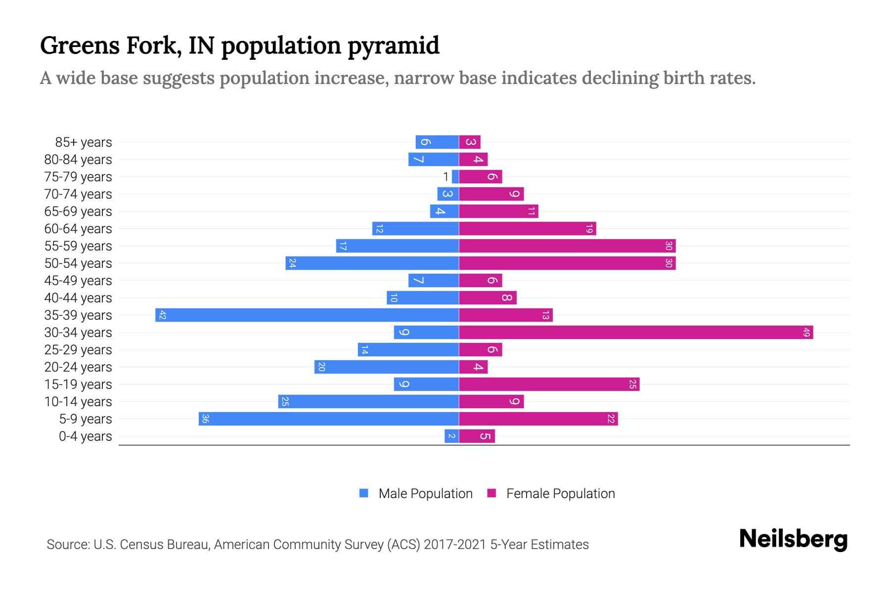 Greens Fork, IN Population by Age - 2023 Greens Fork, IN Age ...