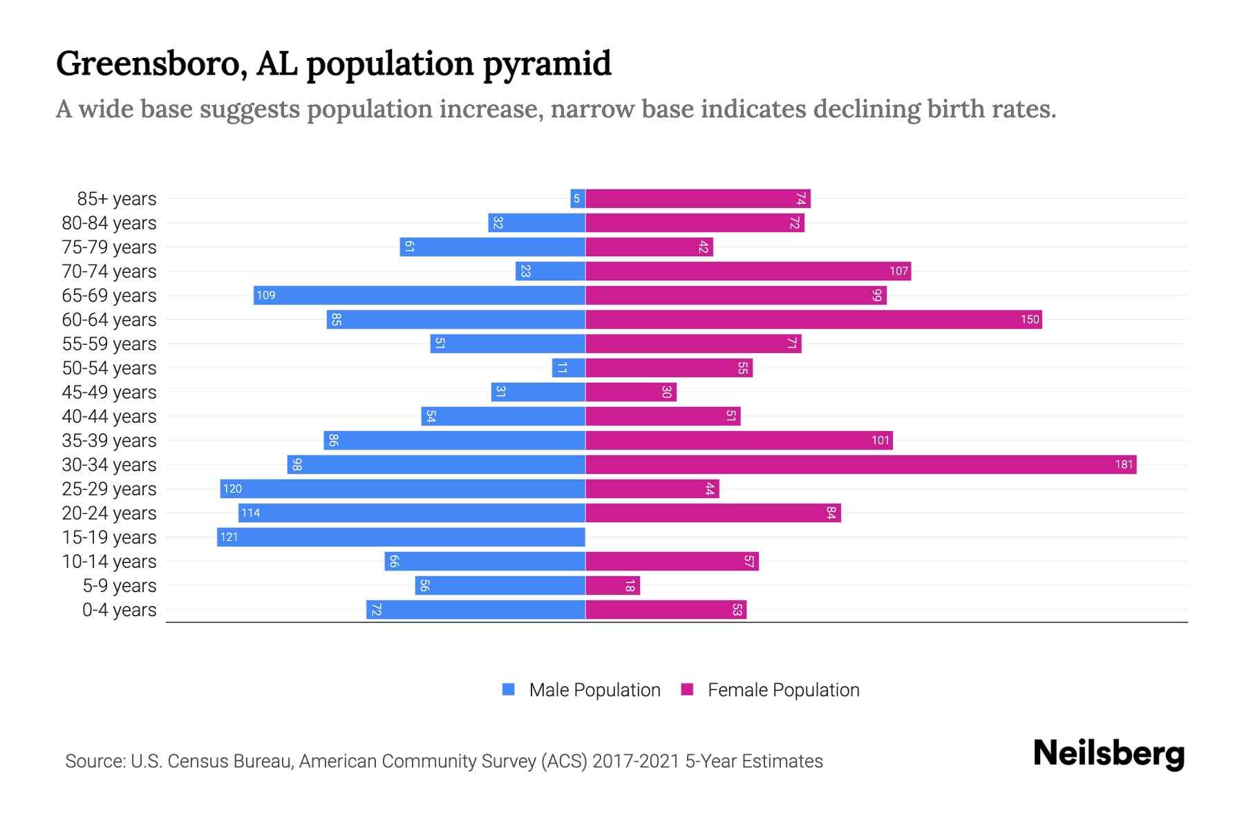 Greensboro, AL Population by Age - 2023 Greensboro, AL Age Demographics ... Greensboro, AL Population by Age - 2023 Greensboro, AL Age Demographics ...