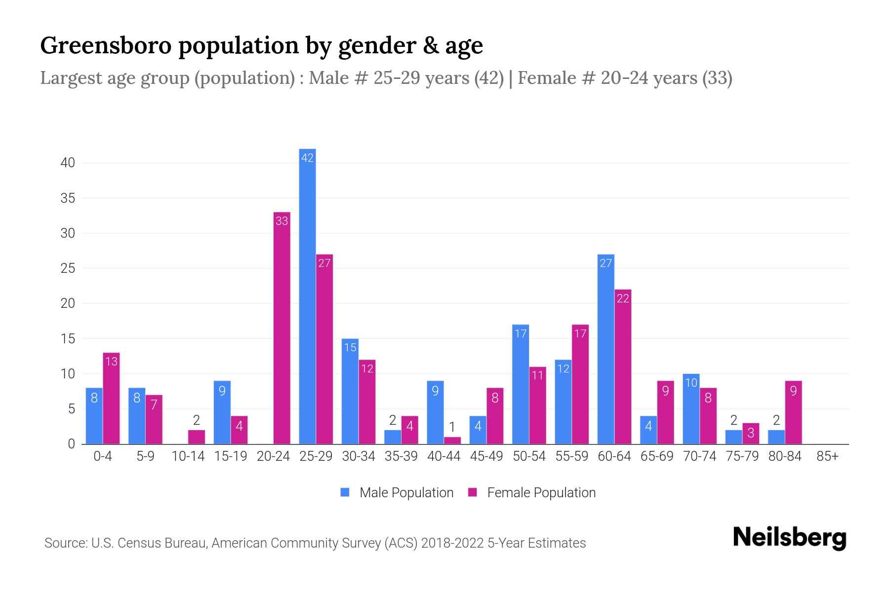 Greensboro, PA Population by Gender - 2024 Update | Neilsberg Greensboro, PA Population by Gender - 2024 Update | Neilsberg