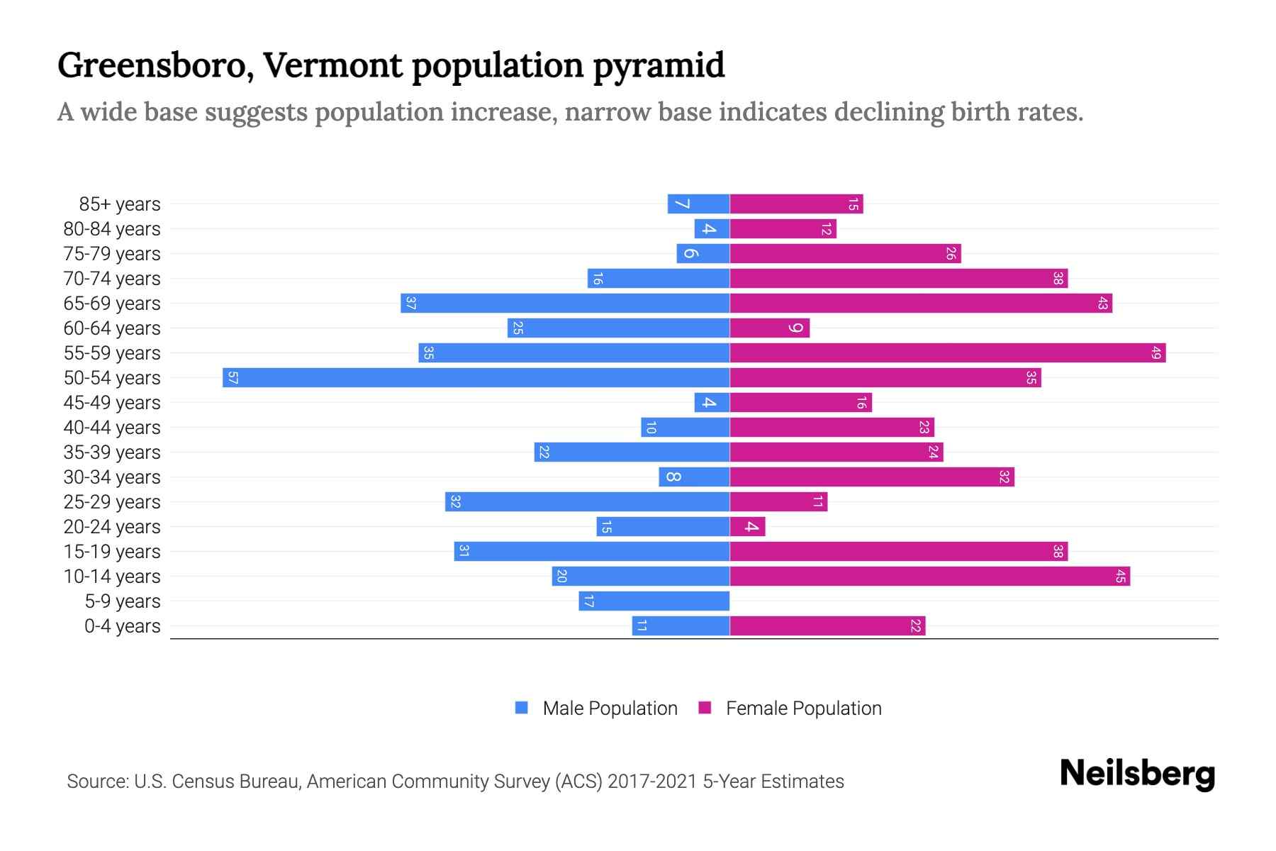 Greensboro, Vermont Population by Age - 2023 Greensboro, Vermont Age ... Greensboro, Vermont Population by Age - 2023 Greensboro, Vermont Age ...