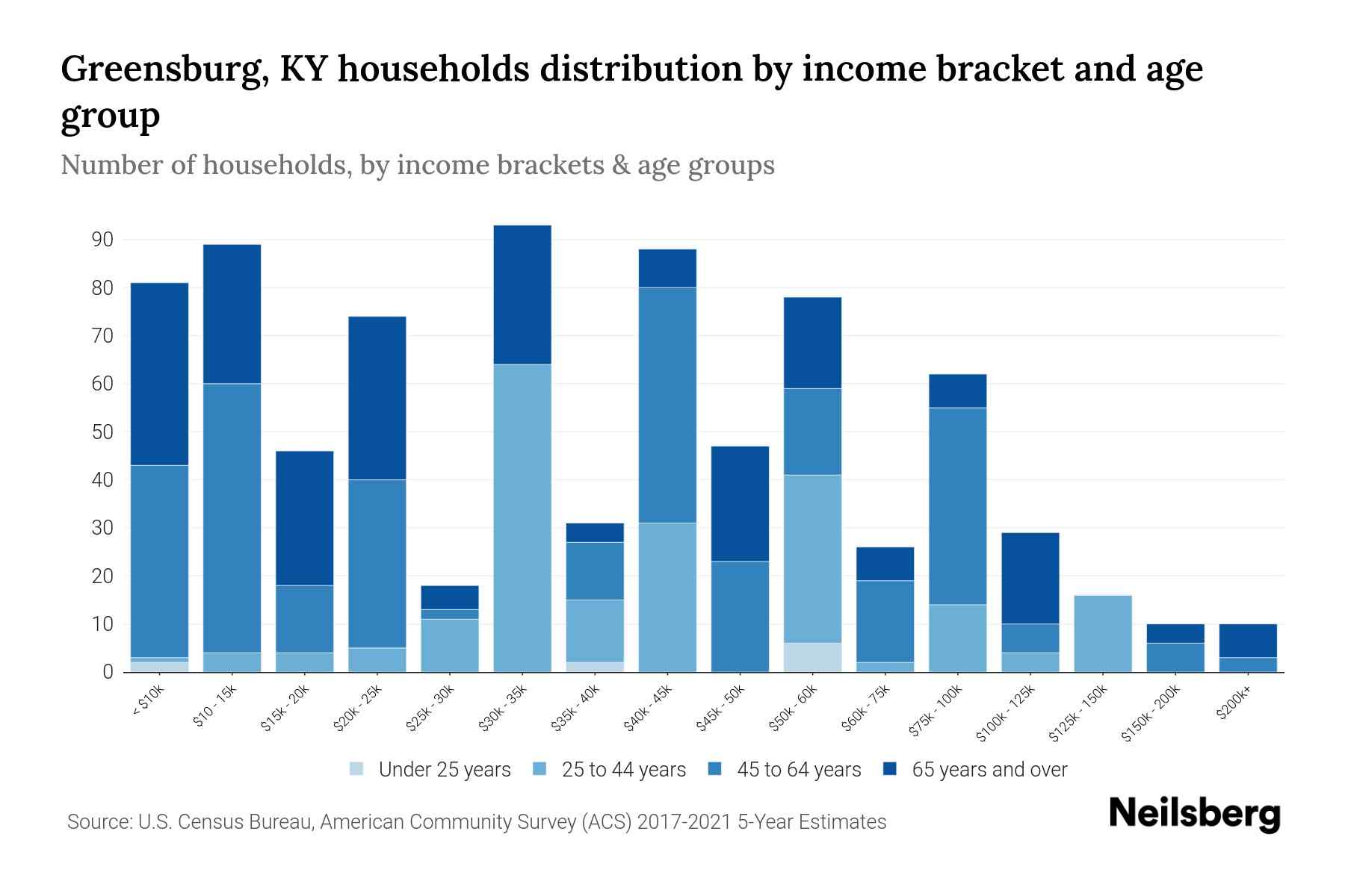 Greensburg, KY Median Household Income By Age - 2023 | Neilsberg