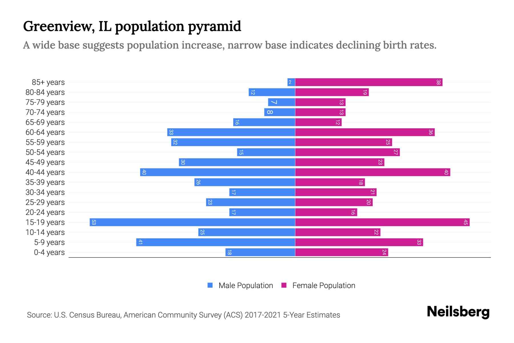 Greenview, IL Population by Age - 2023 Greenview, IL Age Demographics ...