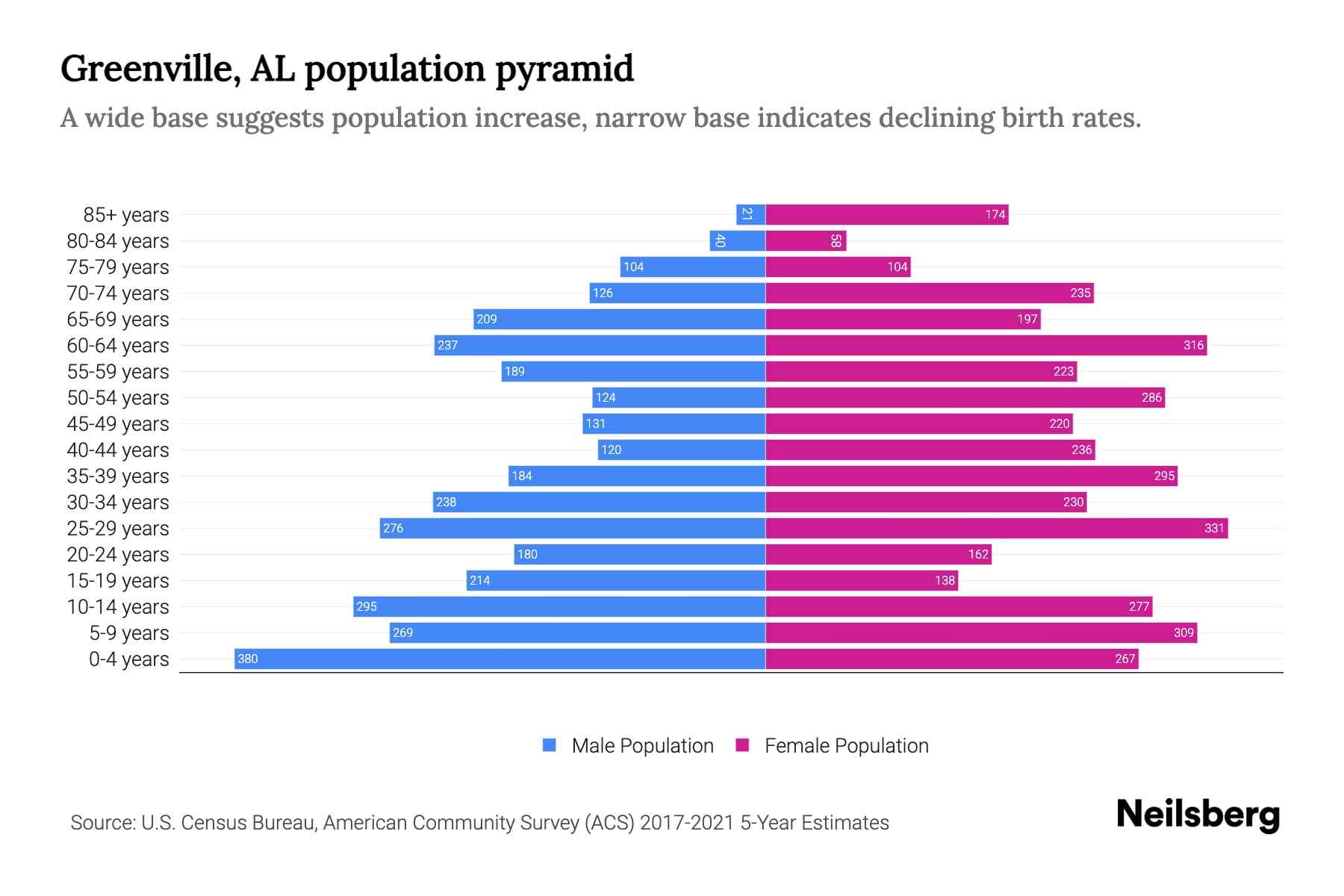 Greenville, AL Population by Age - 2023 Greenville, AL Age Demographics ...