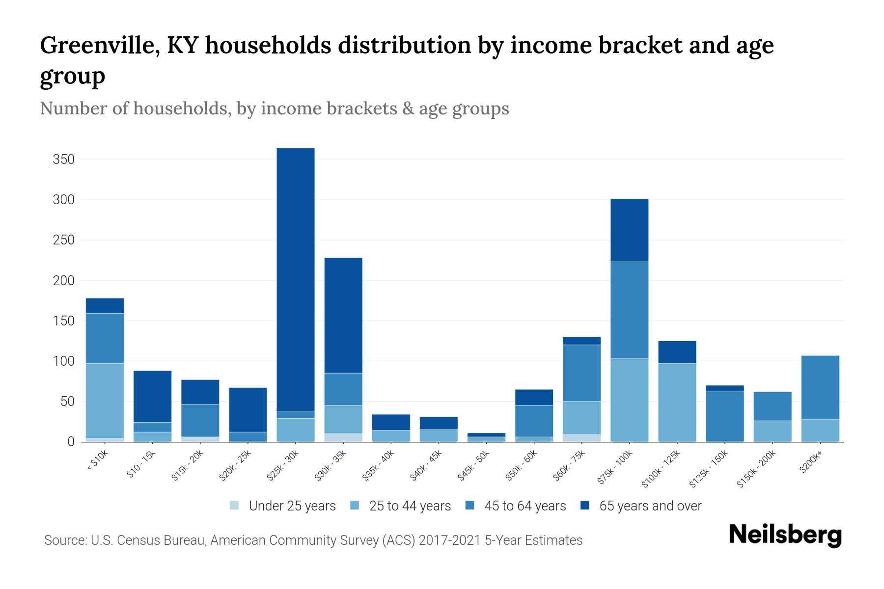 Greenville, KY Median Household Income By Age - 2023 | Neilsberg