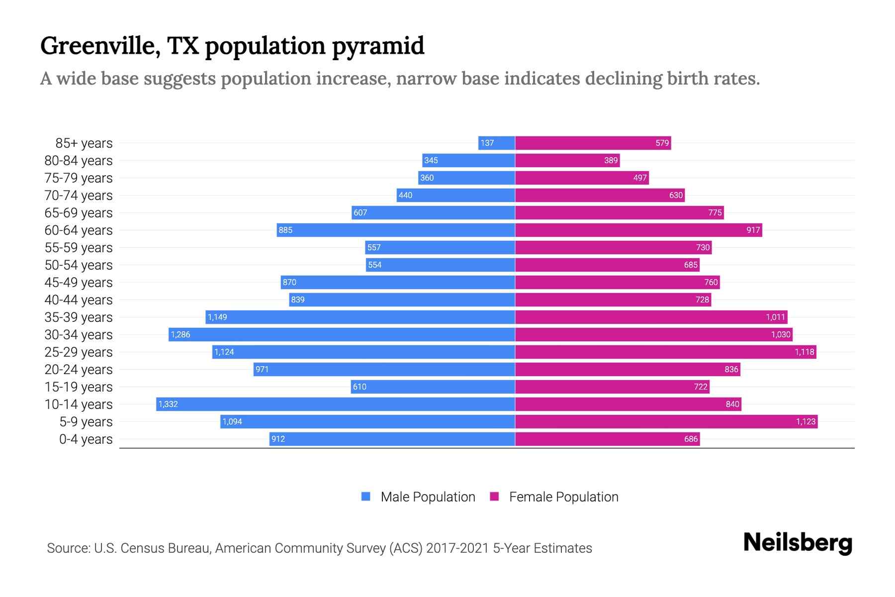 Greenville, TX Population by Age - 2023 Greenville, TX Age Demographics | Neilsberg