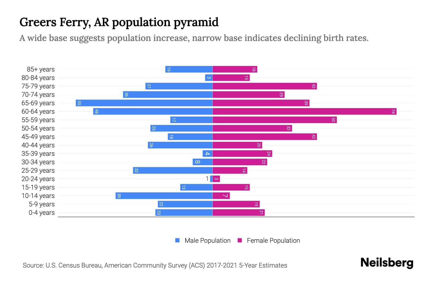 Greers Ferry, AR Population by Age - 2023 Greers Ferry, AR Age ...