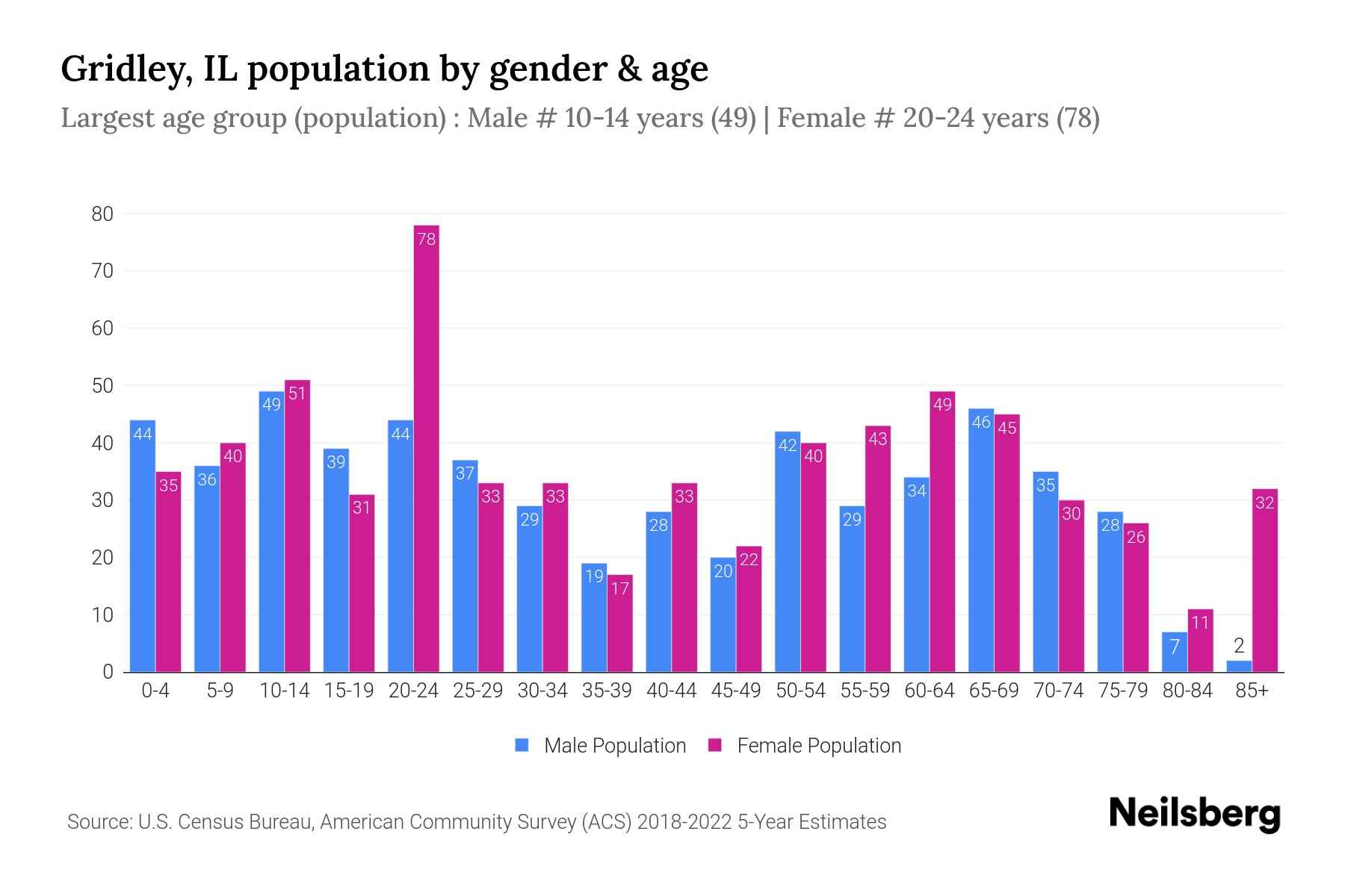 Gridley, IL Population by Gender - 2024 Update | Neilsberg