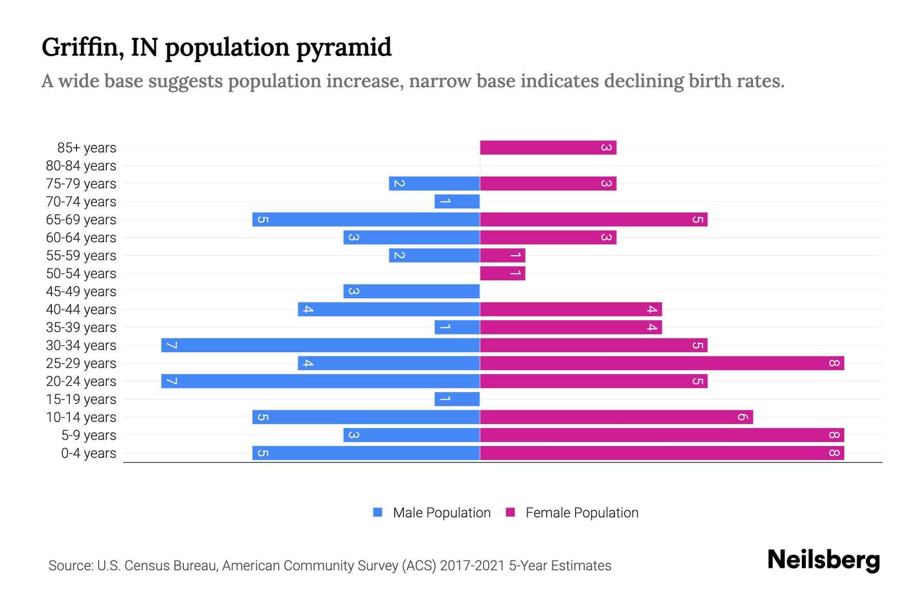 Griffin, IN Population by Age - 2023 Griffin, IN Age Demographics ...