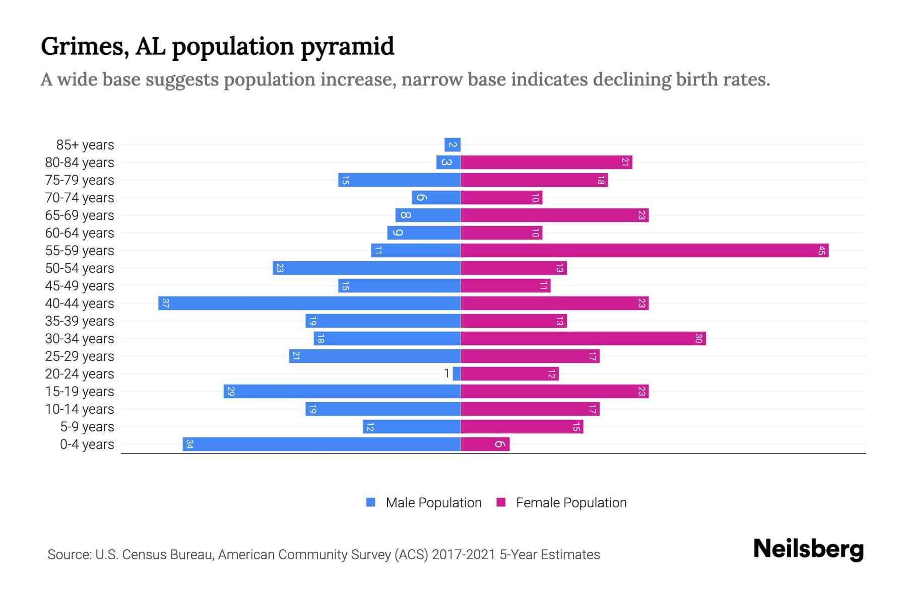 Grimes, AL Population by Age - 2023 Grimes, AL Age Demographics | Neilsberg