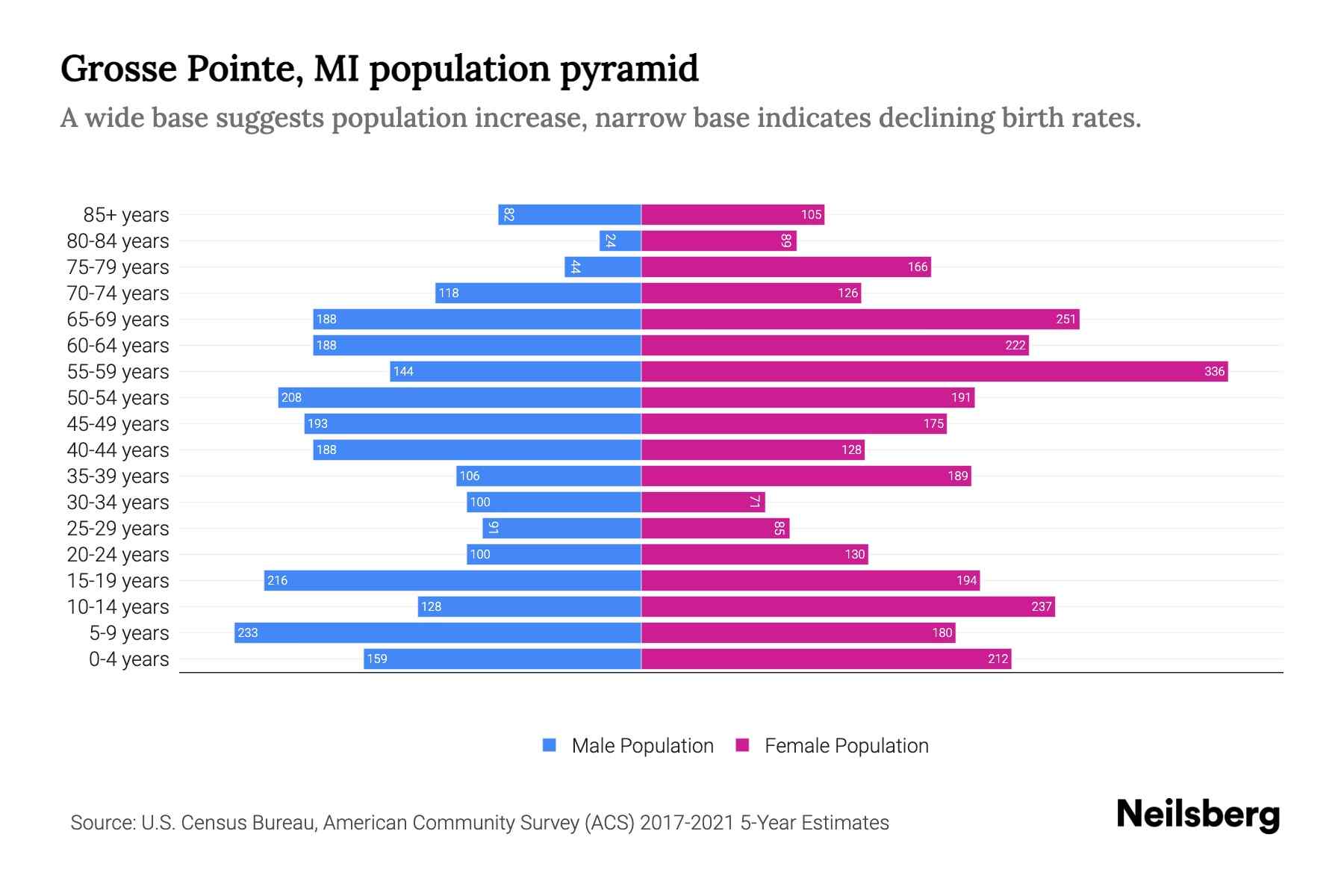 Grosse Pointe, MI Population by Age - 2023 Grosse Pointe, MI Age ...
