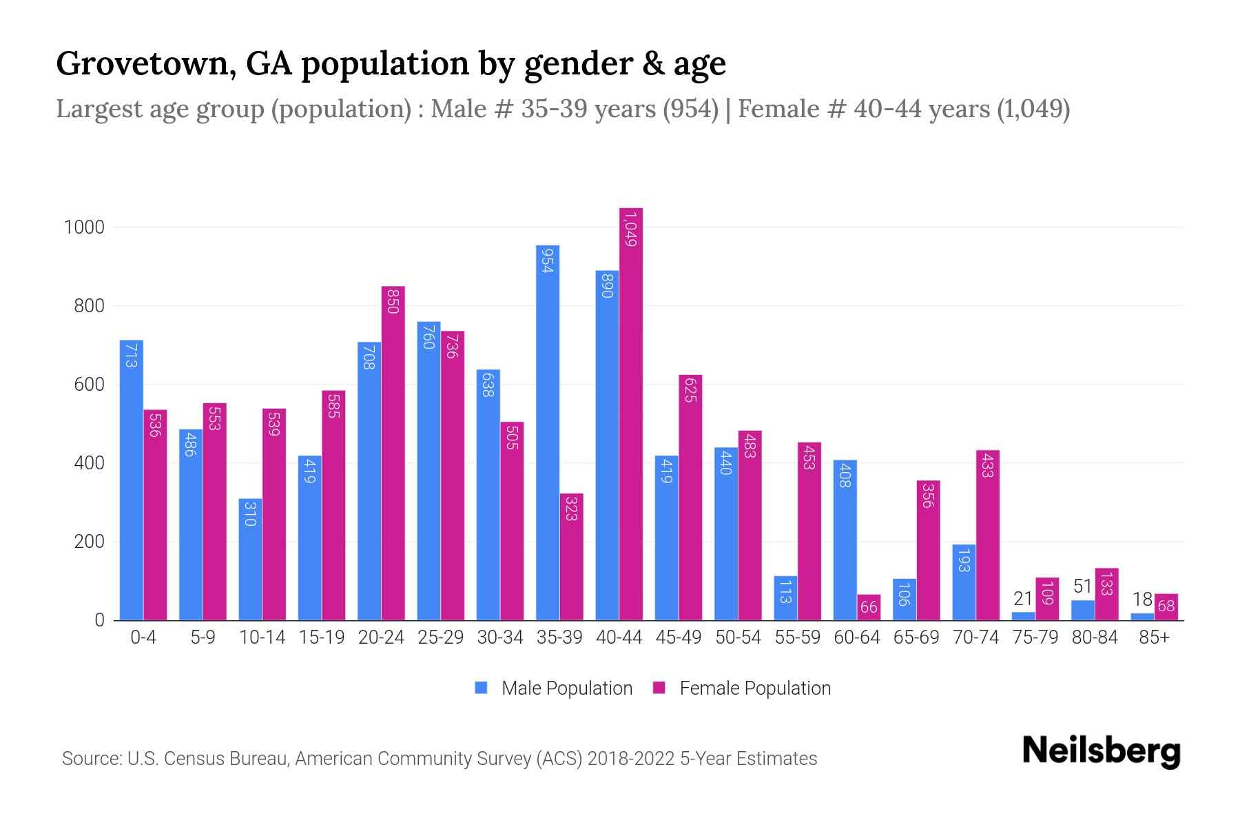 Grovetown, GA Population by Gender - 2024 Update | Neilsberg