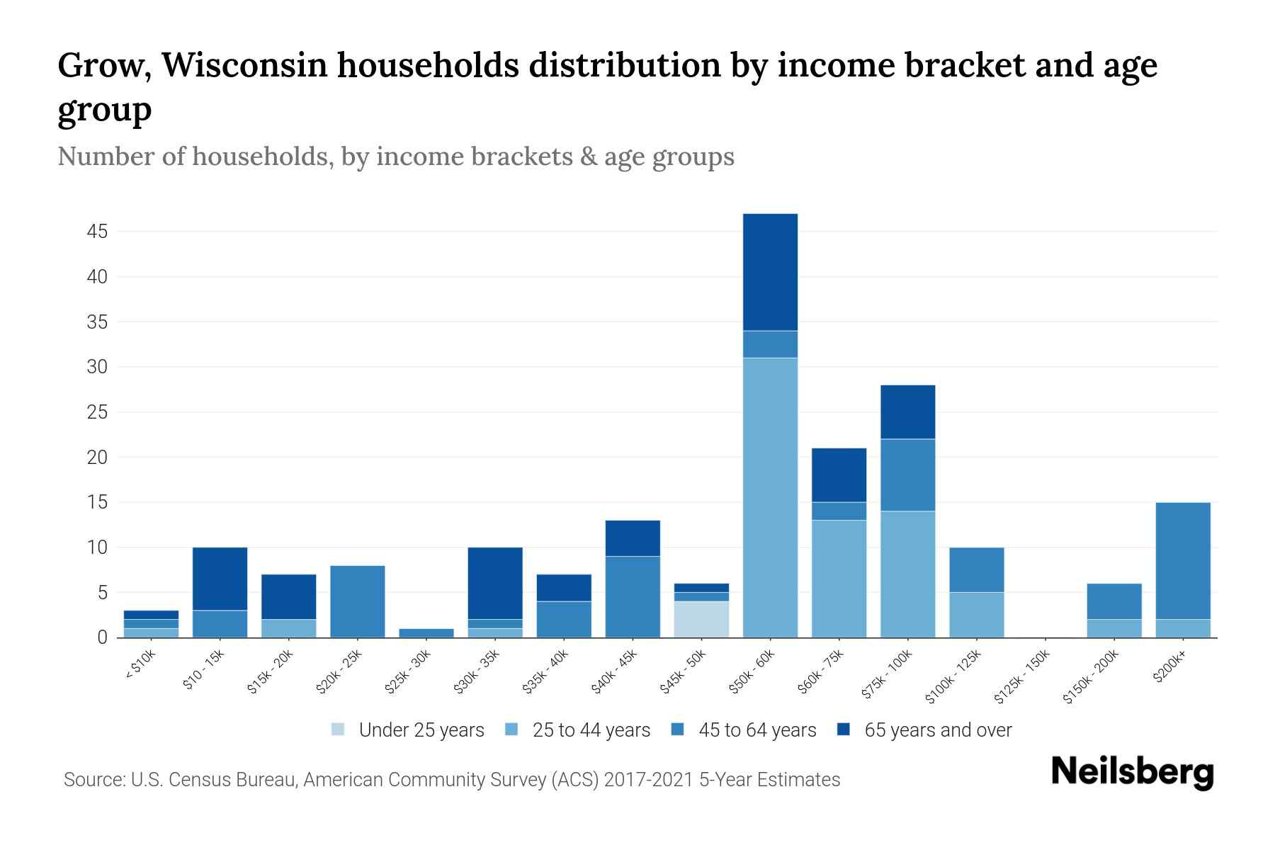Grow, Wisconsin Median Household Income By Age - 2023 | Neilsberg