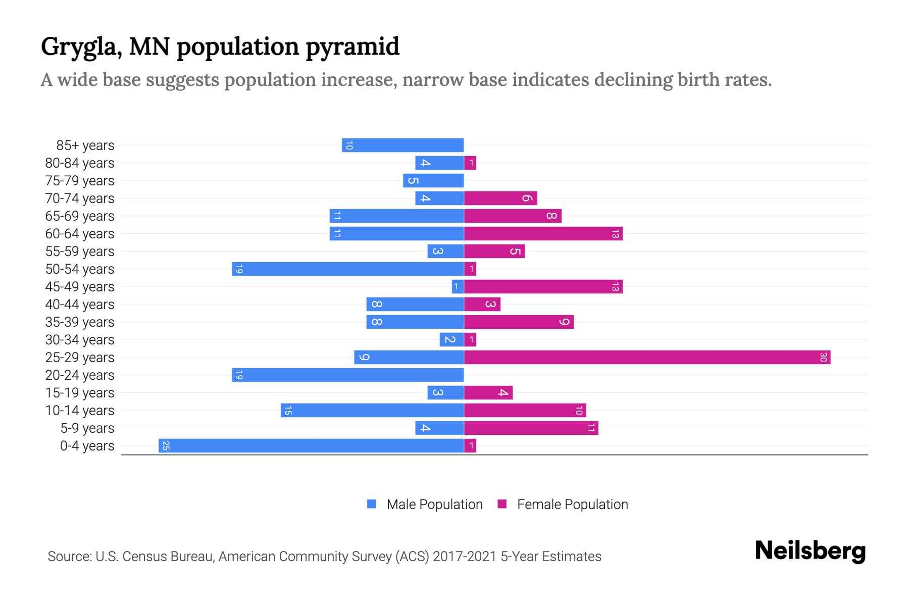 Grygla, MN Population by Age - 2023 Grygla, MN Age Demographics | Neilsberg