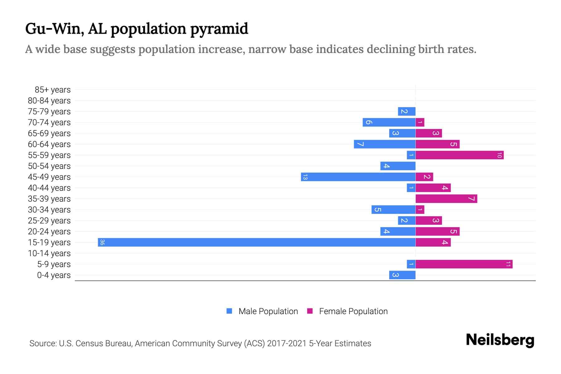 Gu-Win, AL Population by Age - 2023 Gu-Win, AL Age Demographics | Neilsberg
