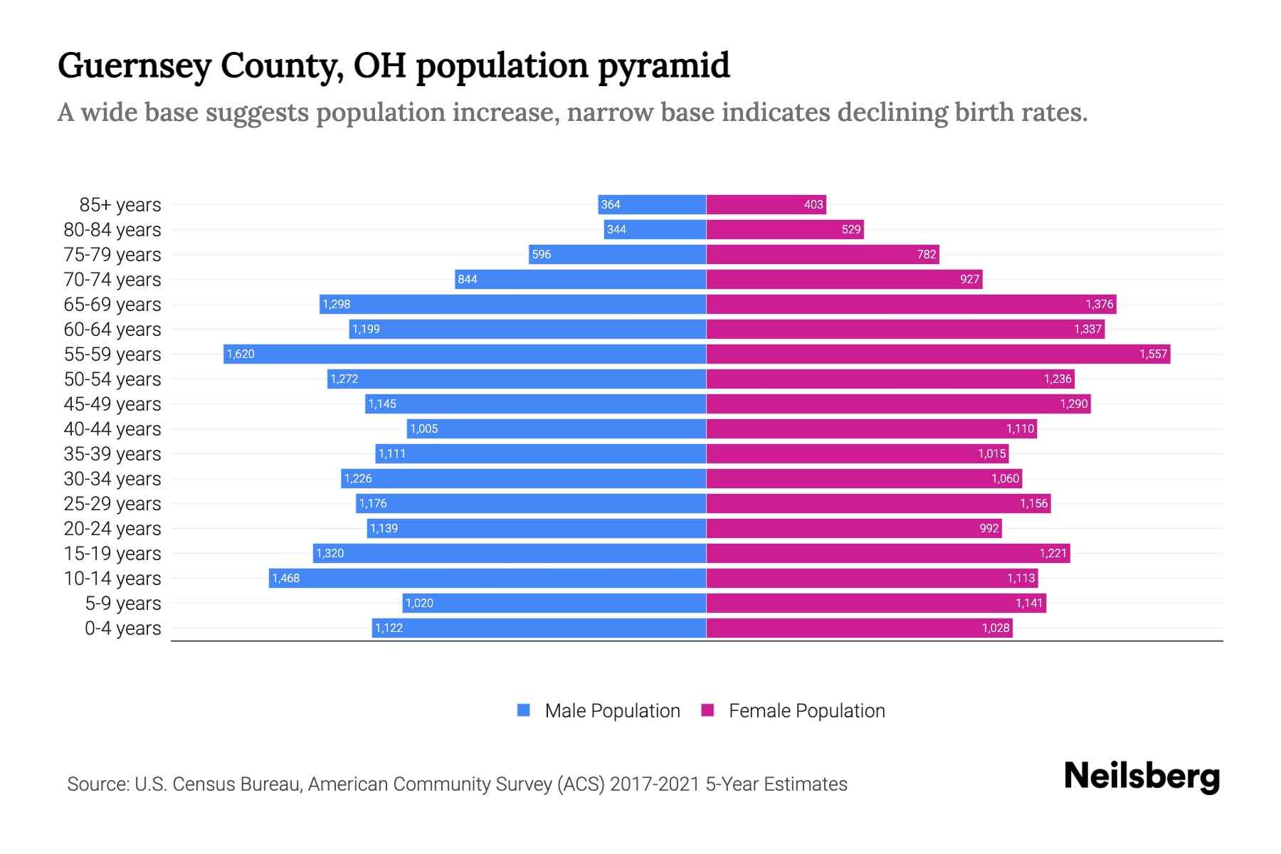 Guernsey County, OH Population by Age - 2023 Guernsey County, OH Age ...