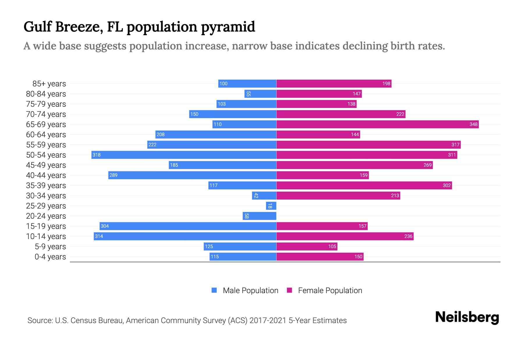 Gulf Breeze, FL Population by Age - 2023 Gulf Breeze, FL Age ...