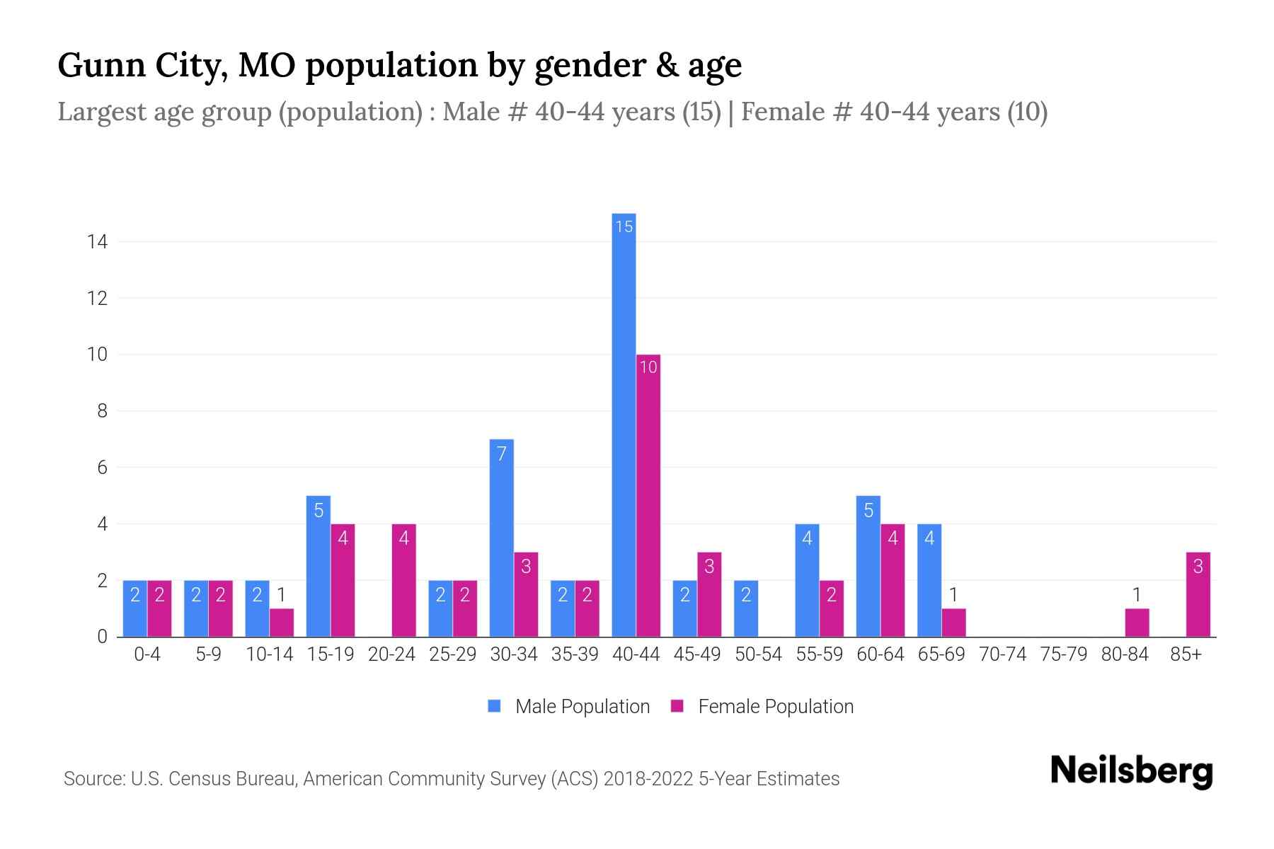 Gunn City, MO Population by Gender - 2024 Update | Neilsberg