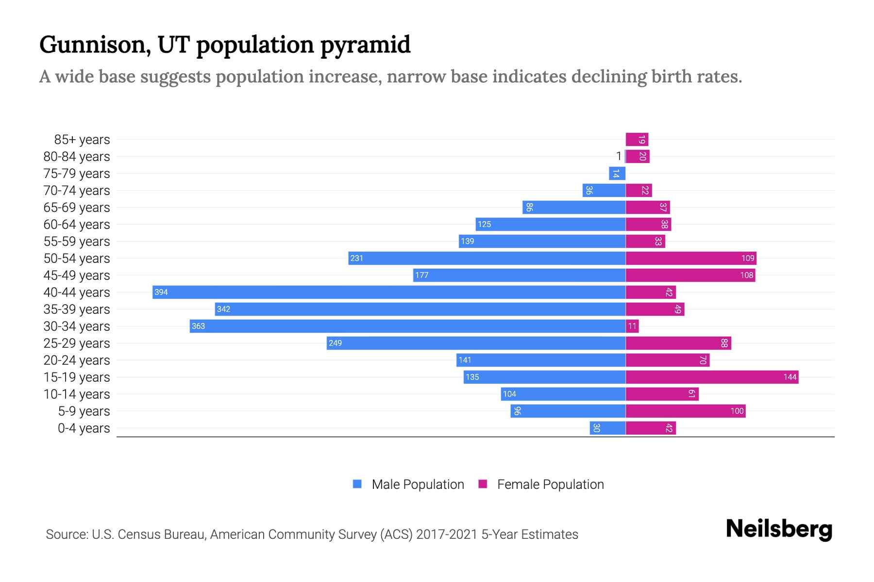 Gunnison, UT Population by Age - 2023 Gunnison, UT Age Demographics ...