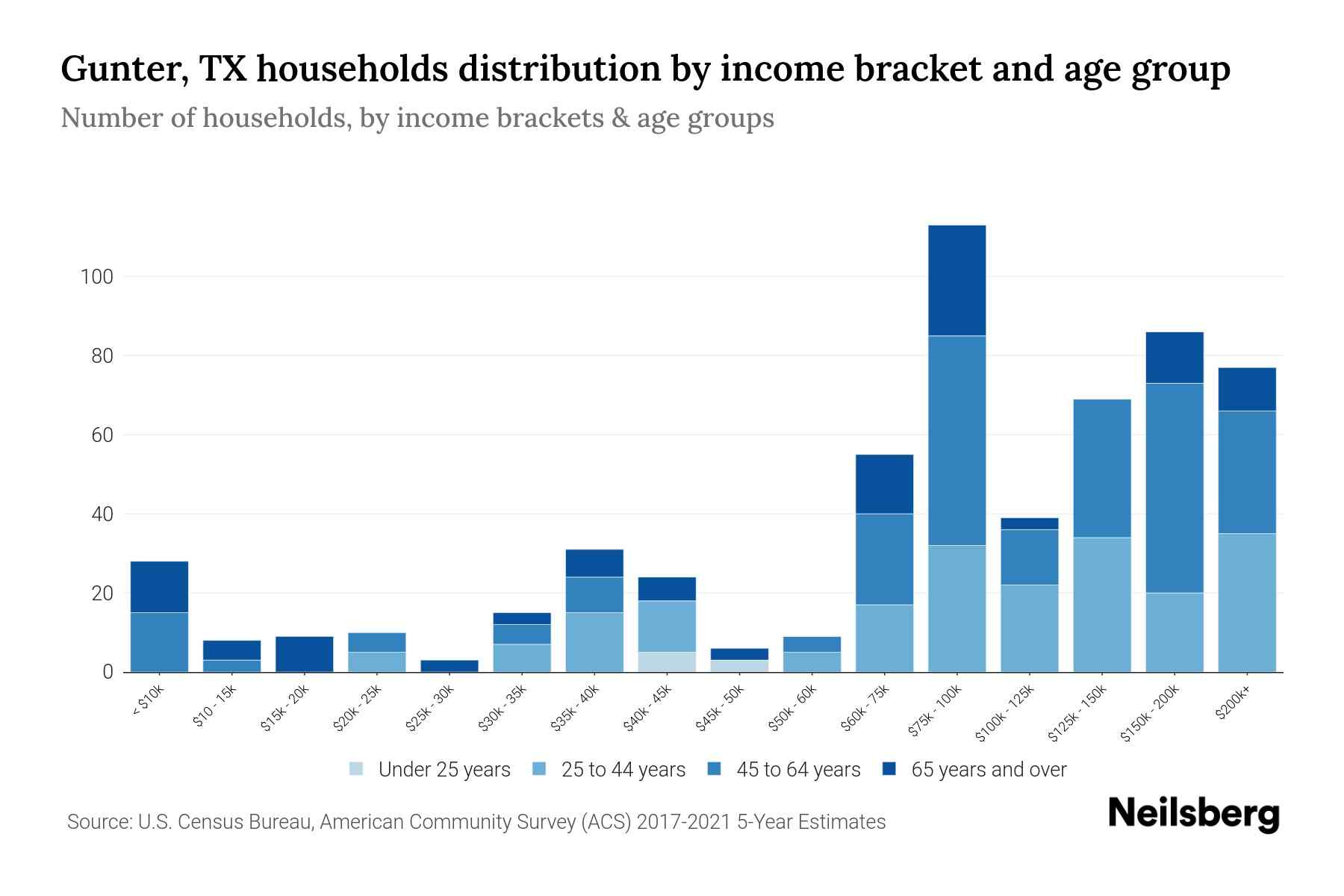 Gunter, TX Median Household Income By Age - 2024 Update | Neilsberg