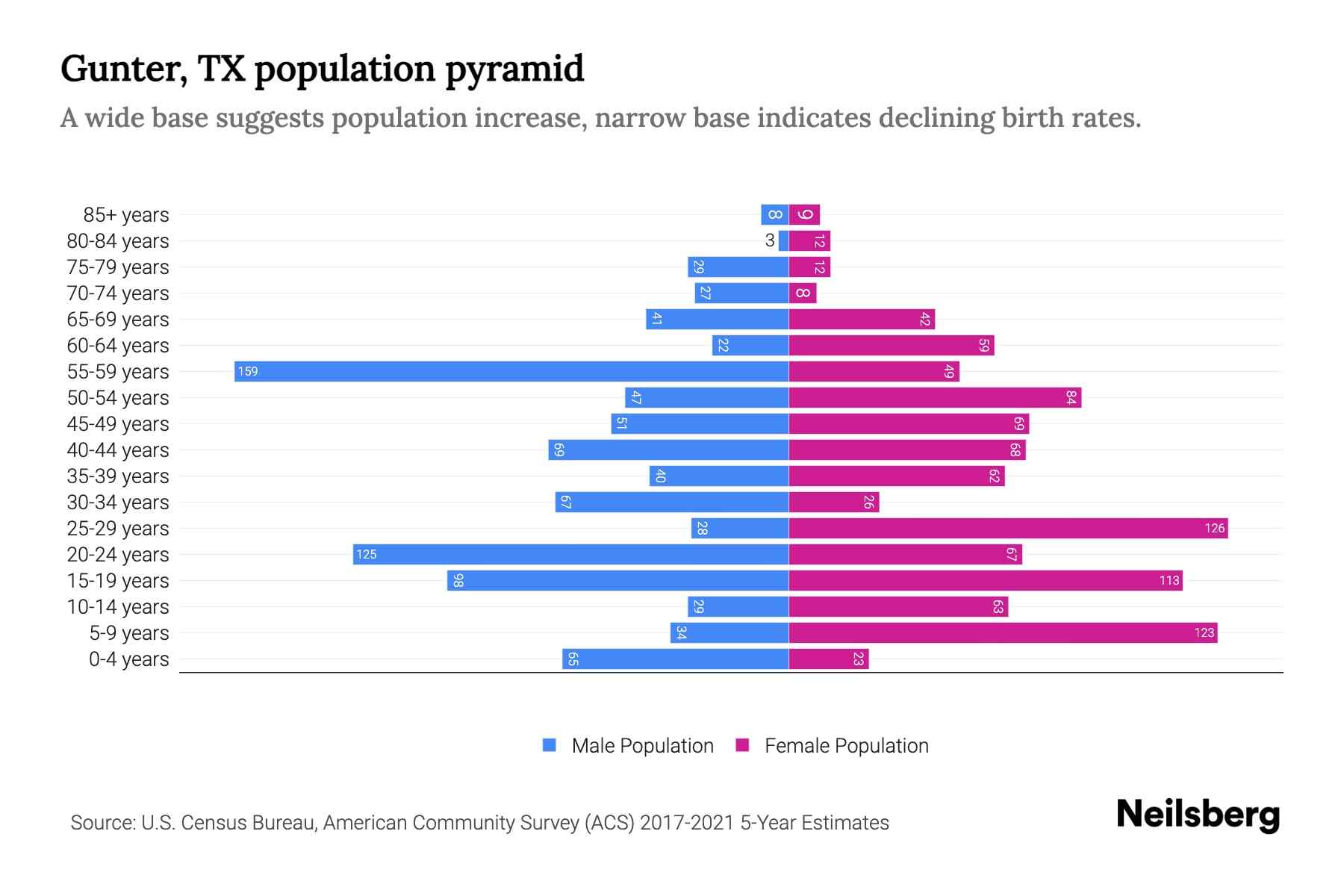 Gunter, TX Population by Age - 2023 Gunter, TX Age Demographics | Neilsberg