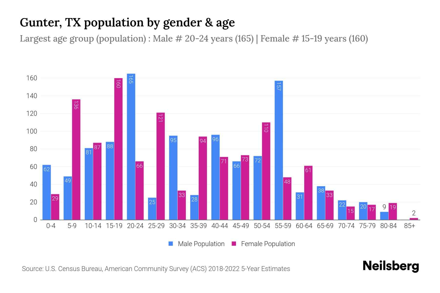 Gunter, TX Population by Gender - 2024 Update | Neilsberg