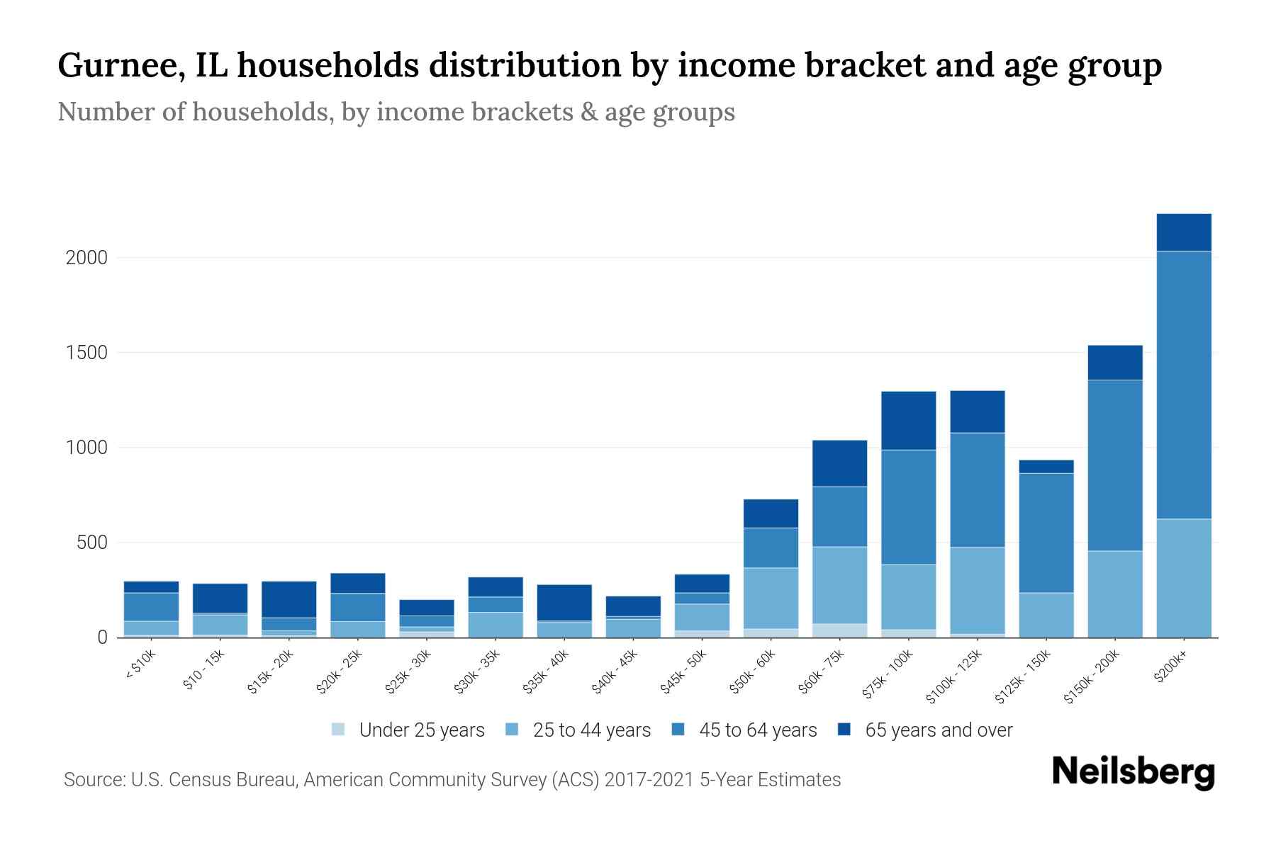 Gurnee, IL Median Household Income By Age - 2024 Update | Neilsberg